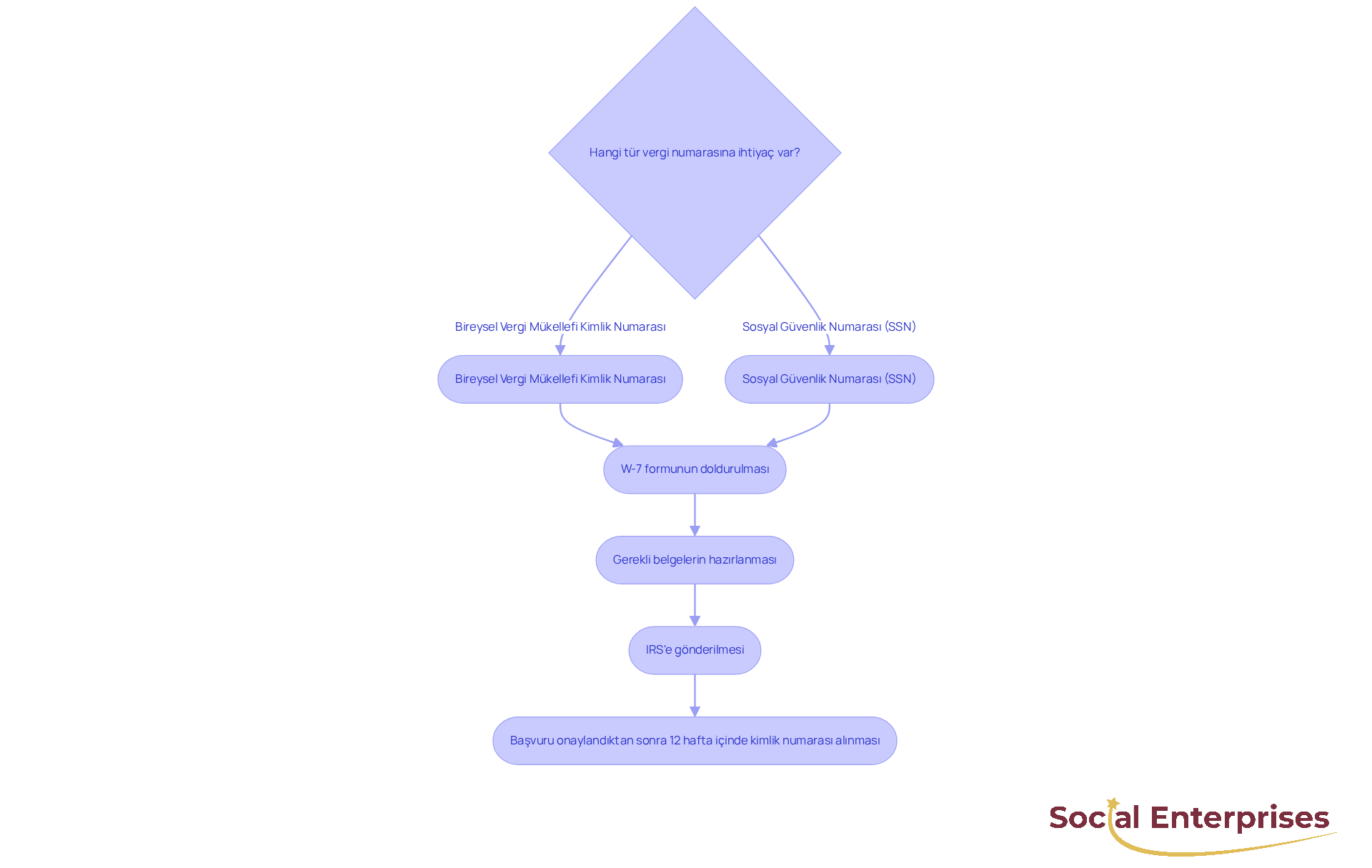 Her kutu, sürecin bir aşamasını temsil ediyor. Oklar ise aşamalar arasındaki geçişleri gösteriyor. Süreç, vergi numarası almanın nasıl olduğunu anlamanızı kolaylaştırıyor.