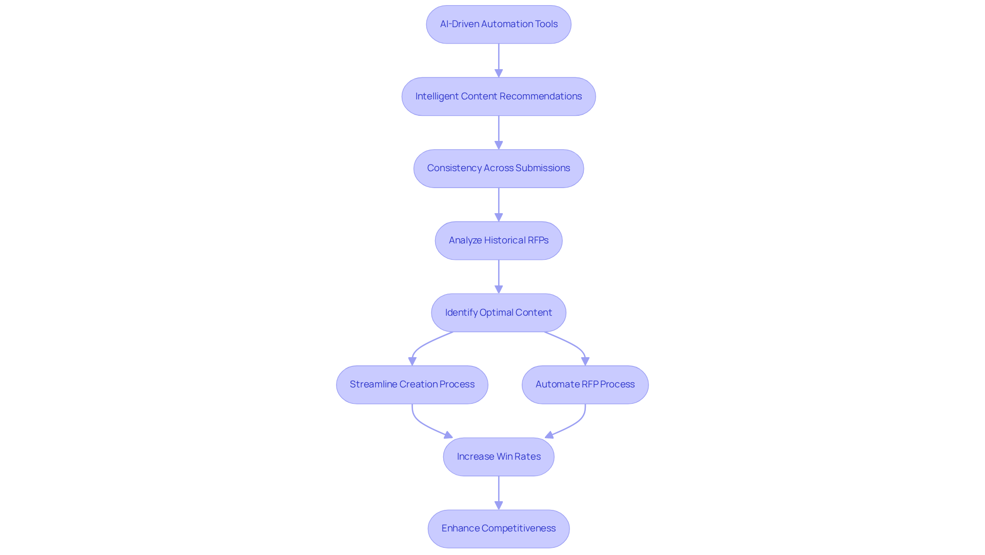 Each step in the flowchart shows how Loopio's AI tools contribute to improving proposal submissions. Follow the arrows to see how each action leads to better outcomes, like increased win rates and enhanced competitiveness.