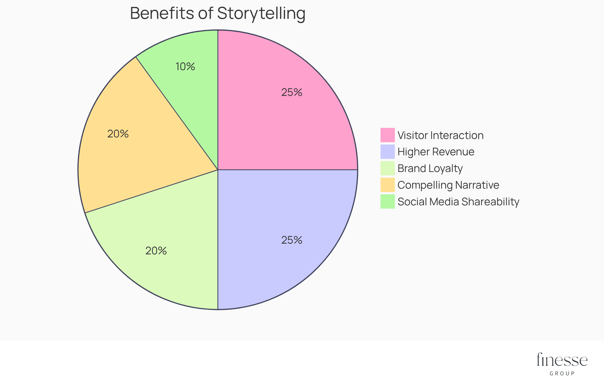 Each slice represents a key benefit of immersive storytelling. The larger the slice, the more significant that benefit is for attracting and retaining hotel guests.