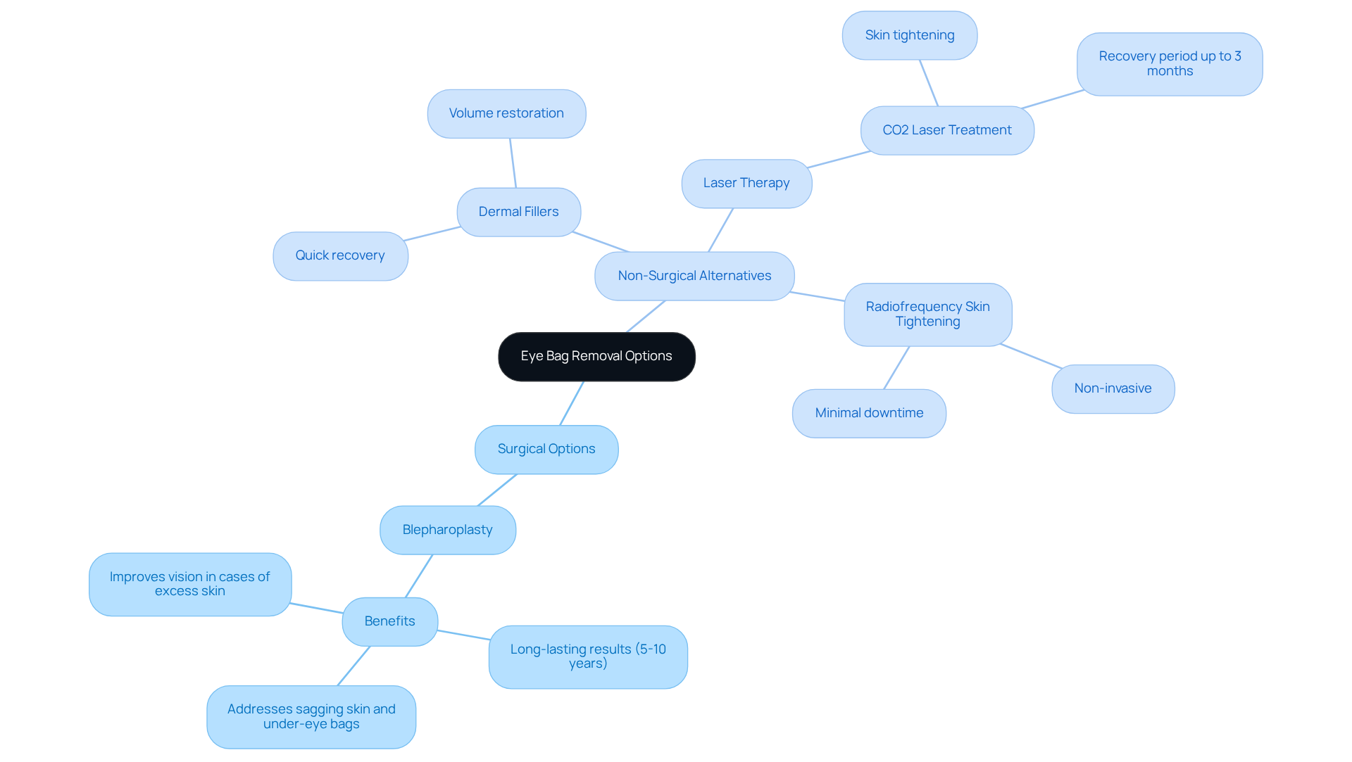 The central node represents the main topic of eye bag removal. The branches show the two main categories: surgical and non-surgical options. Each sub-branch lists specific methods, helping you understand the choices available for rejuvenating the eye area. The central node represents the main topic of eye bag removal. The branches show the two main categories: surgical and non-surgical options. Each sub-branch lists specific methods, helping you understand the choices available for rejuvenating the eye area.