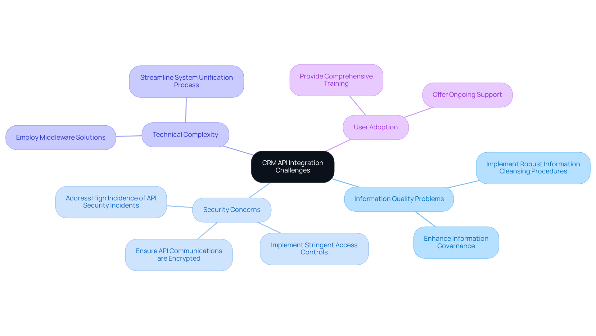 The central node represents the main topic, while the branches show specific challenges. Each sub-branch provides solutions, helping you understand how to tackle each issue effectively.