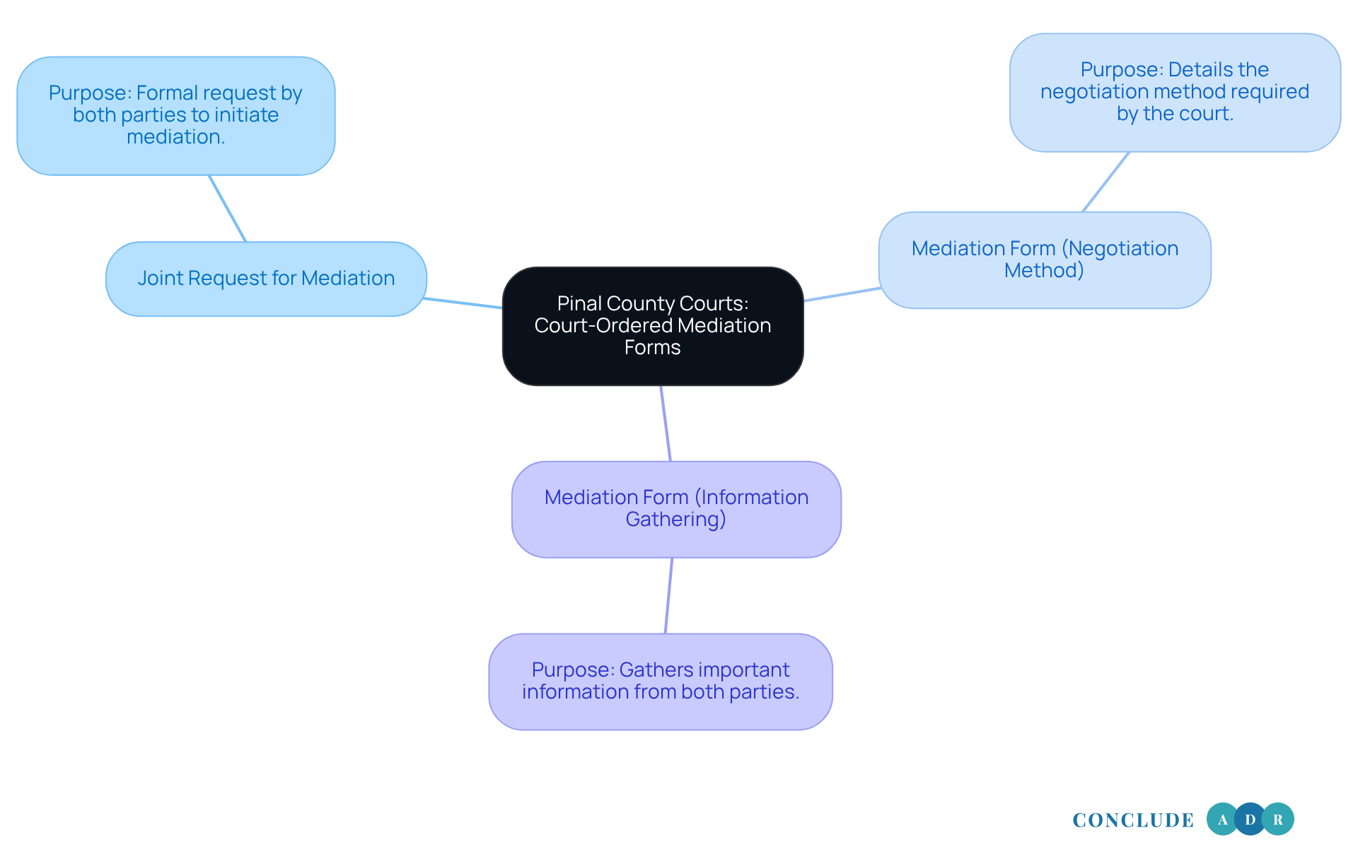 The central node represents the main topic, while the branches show different forms and their roles in the mediation process. Each form is designed to help make mediation smoother and more effective.