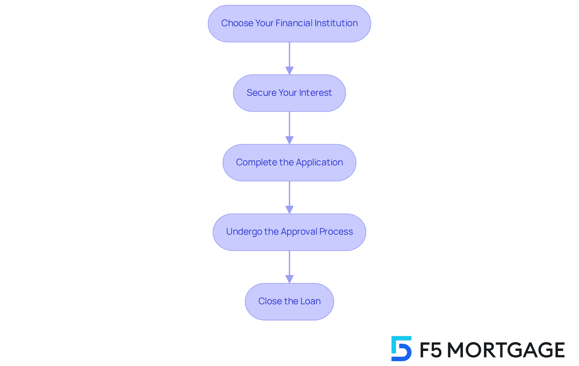 Each box represents a step in securing your mortgage — follow the arrows to see how you move from selecting a lender to closing your loan.