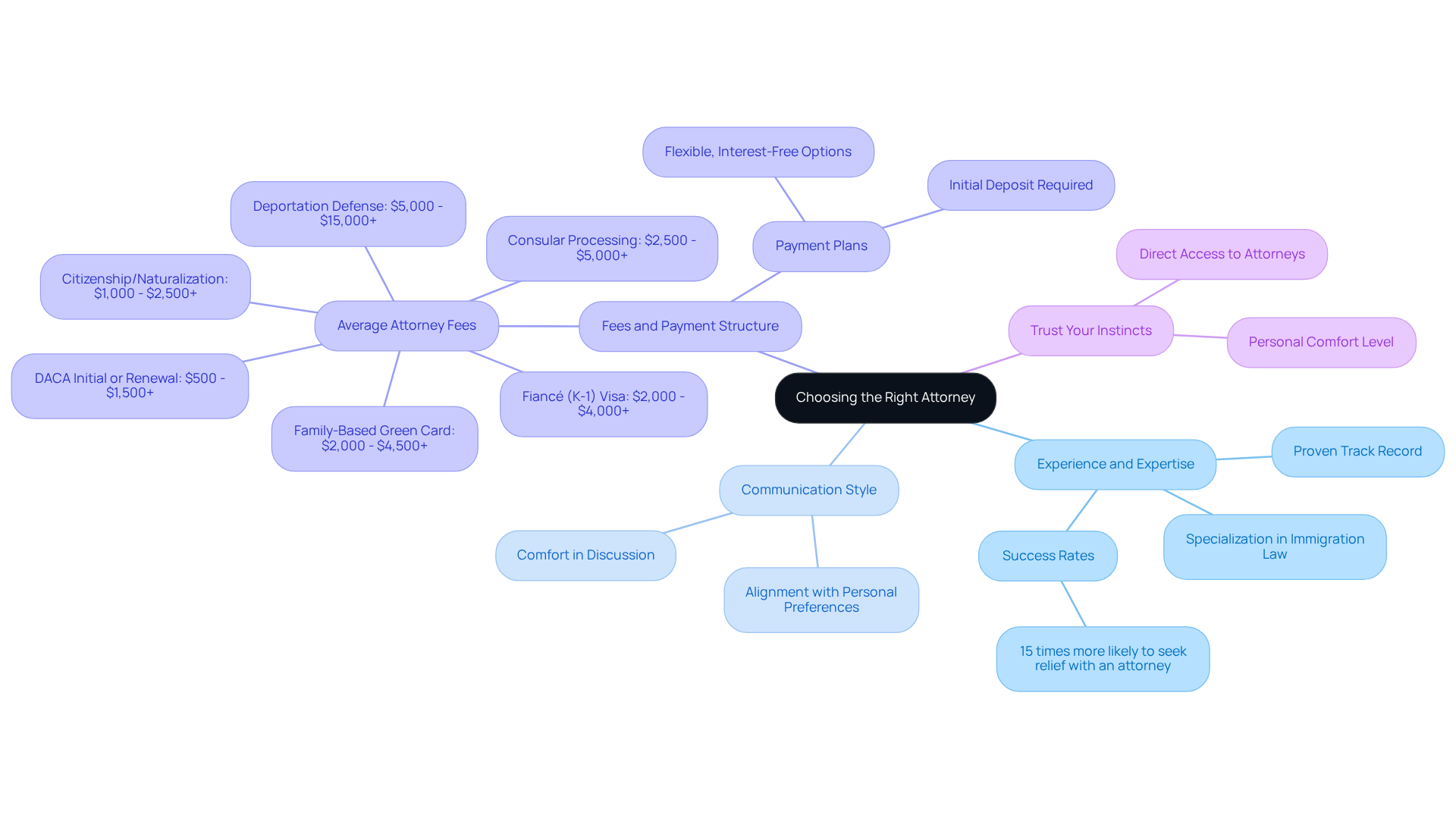 This mindmap helps you see the important factors to consider when selecting an attorney. Each branch represents a key area to think about, and you can follow the branches to explore more details about each factor.