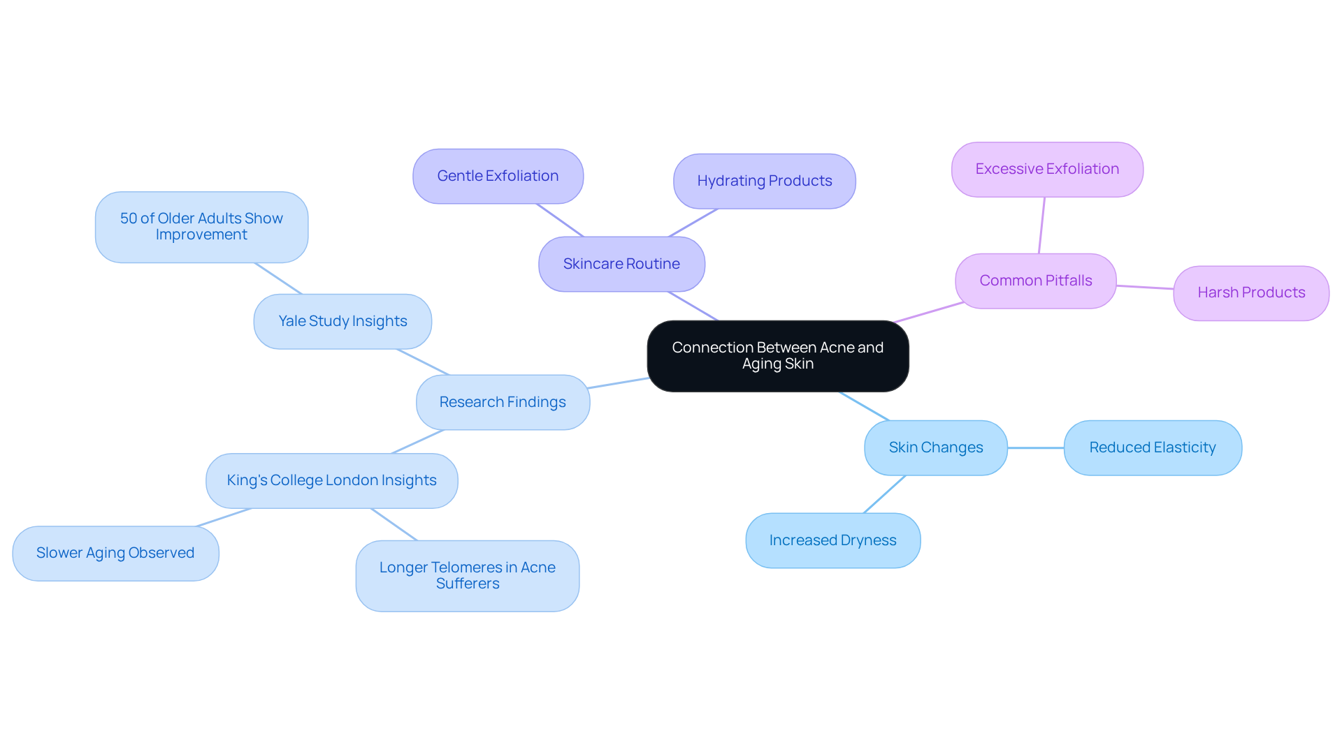 This mindmap illustrates how acne and aging skin are interconnected. Start at the center with the main topic, then explore each branch to see how skin changes, research insights, and skincare strategies relate to managing both acne and aging. This mindmap illustrates how acne and aging skin are interconnected. Start at the center with the main topic, then explore each branch to see how skin changes, research insights, and skincare strategies relate to managing both acne and aging.