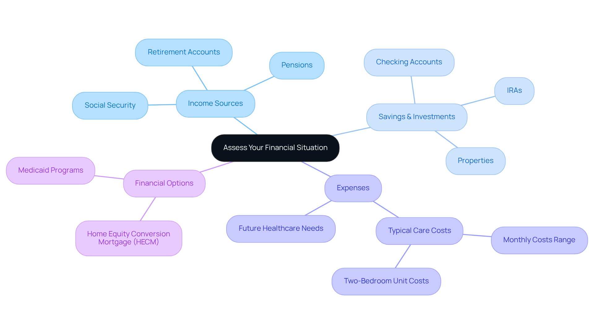 This mindmap helps you visualize the different aspects of assessing your financial situation for assisted living. Start at the center with the main topic, then follow the branches to explore income sources, savings, expenses, and financial options. Each branch breaks down into specific elements, making it easier to understand how they all connect.