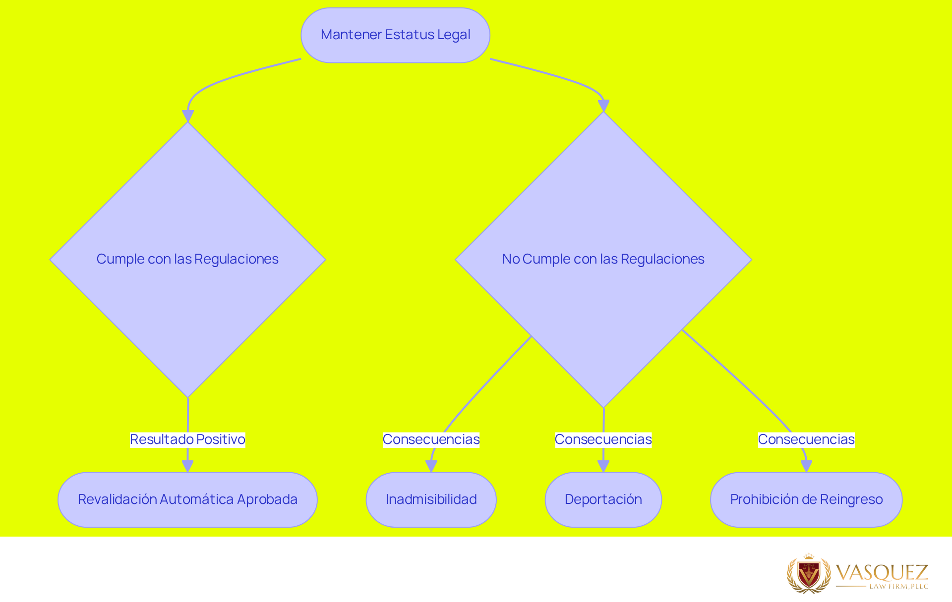 Este diagrama muestra qué sucede si no mantienes un estatus legal adecuado. Sigue las flechas para ver las posibles consecuencias y cómo afectan tu situación migratoria. Este diagrama muestra qué sucede si no mantienes un estatus legal adecuado. Sigue las flechas para ver las posibles consecuencias y cómo afectan tu situación migratoria.