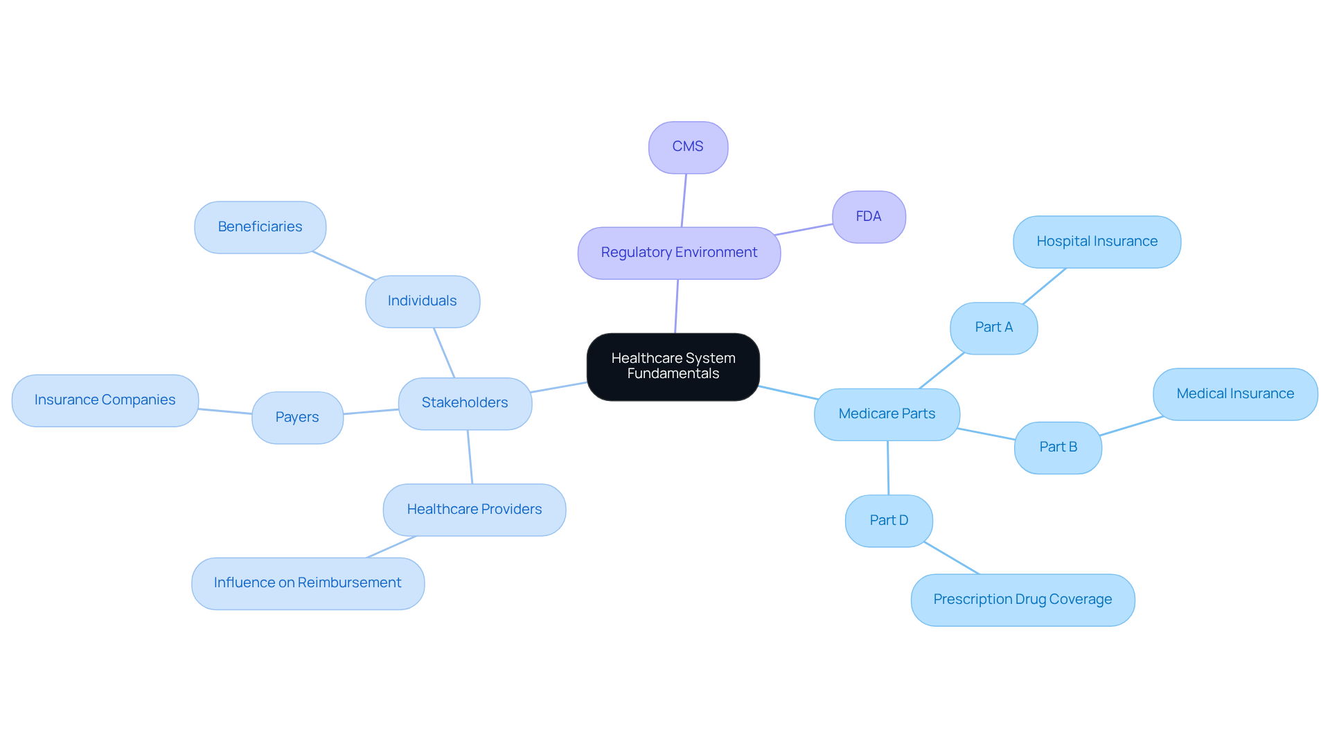 Start from the center with the key concept of healthcare systems, then explore the branches to see the specifics about Medicare, important stakeholders, and regulatory bodies that shape the landscape.