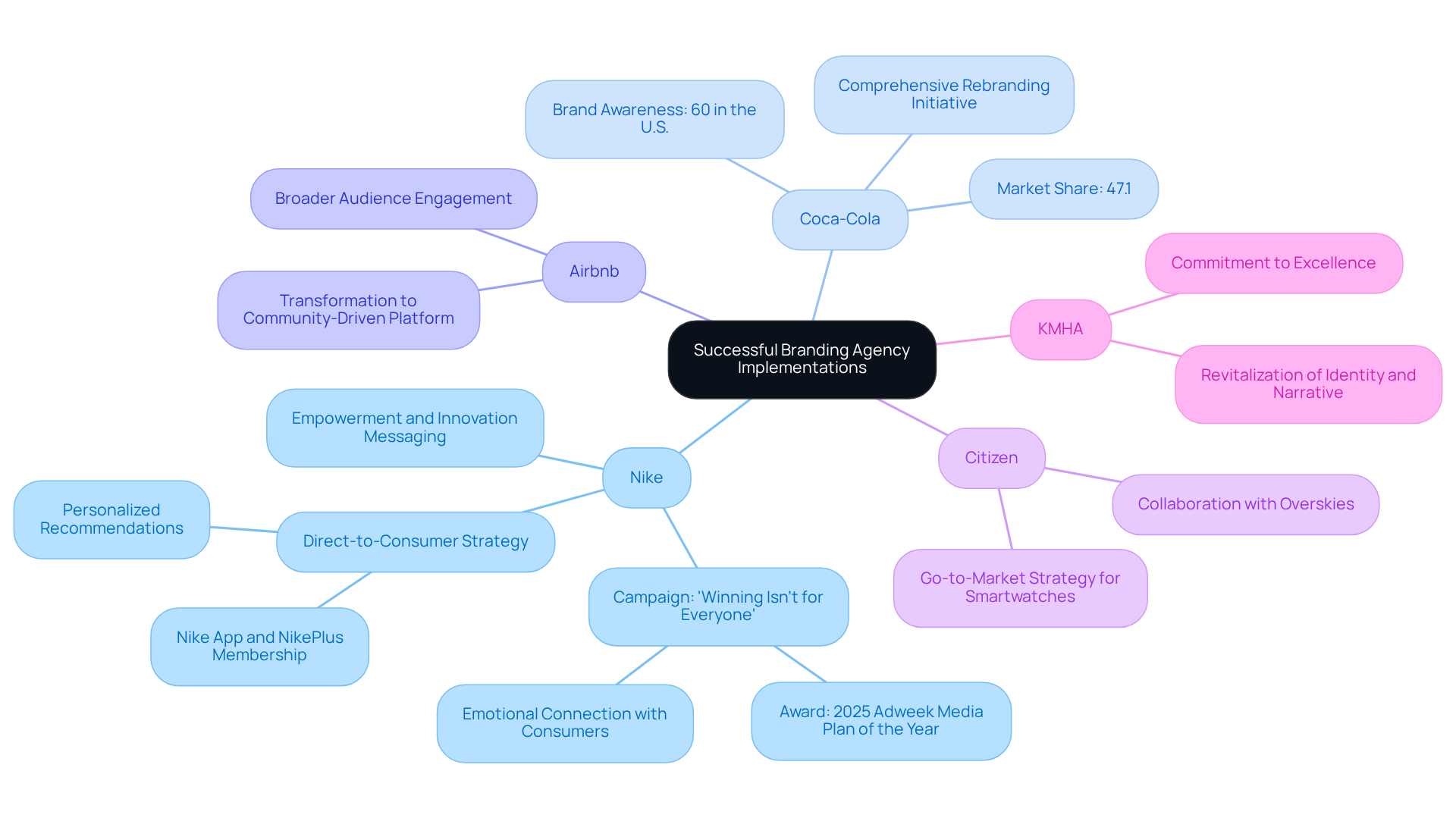 The central node represents the theme of branding agency success, while each branch details a company's unique approach and achievements. Follow the branches to explore how effective branding strategies can drive business growth. The central node represents the theme of branding agency success, while each branch details a company's unique approach and achievements. Follow the branches to explore how effective branding strategies can drive business growth.