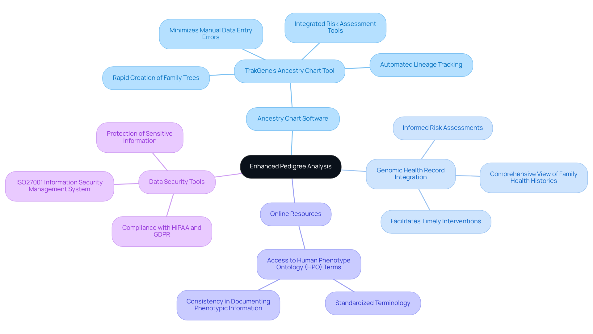 The central node represents the main goal of enhancing pedigree analysis, while each branch shows a different technological tool. The sub-branches highlight specific features or benefits of each tool, helping you understand how they contribute to better analysis.