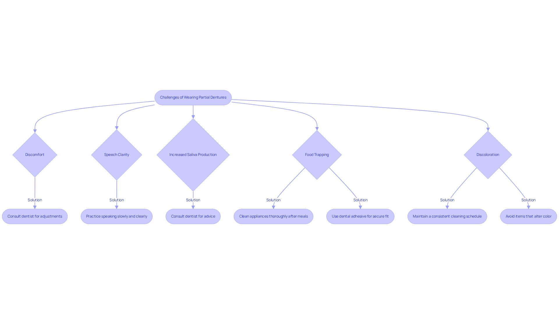 Each challenge is connected to a solution. Follow the arrows to see how to tackle discomfort, improve speech clarity, manage saliva production, prevent food trapping, and avoid discoloration.