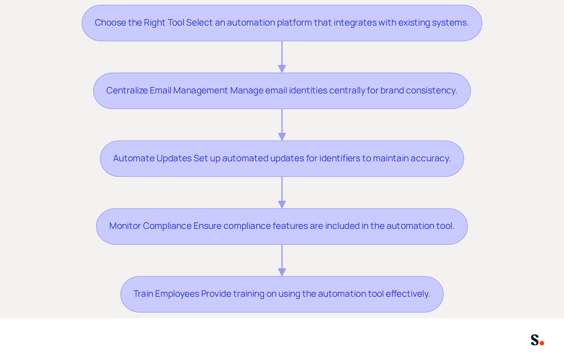 Each box in the flowchart represents a step in the process of managing email signatures with automation tools. Follow the arrows to see the recommended order of actions, ensuring a consistent and efficient approach to email branding. Each box in the flowchart represents a step in the process of managing email signatures with automation tools. Follow the arrows to see the recommended order of actions, ensuring a consistent and efficient approach to email branding.