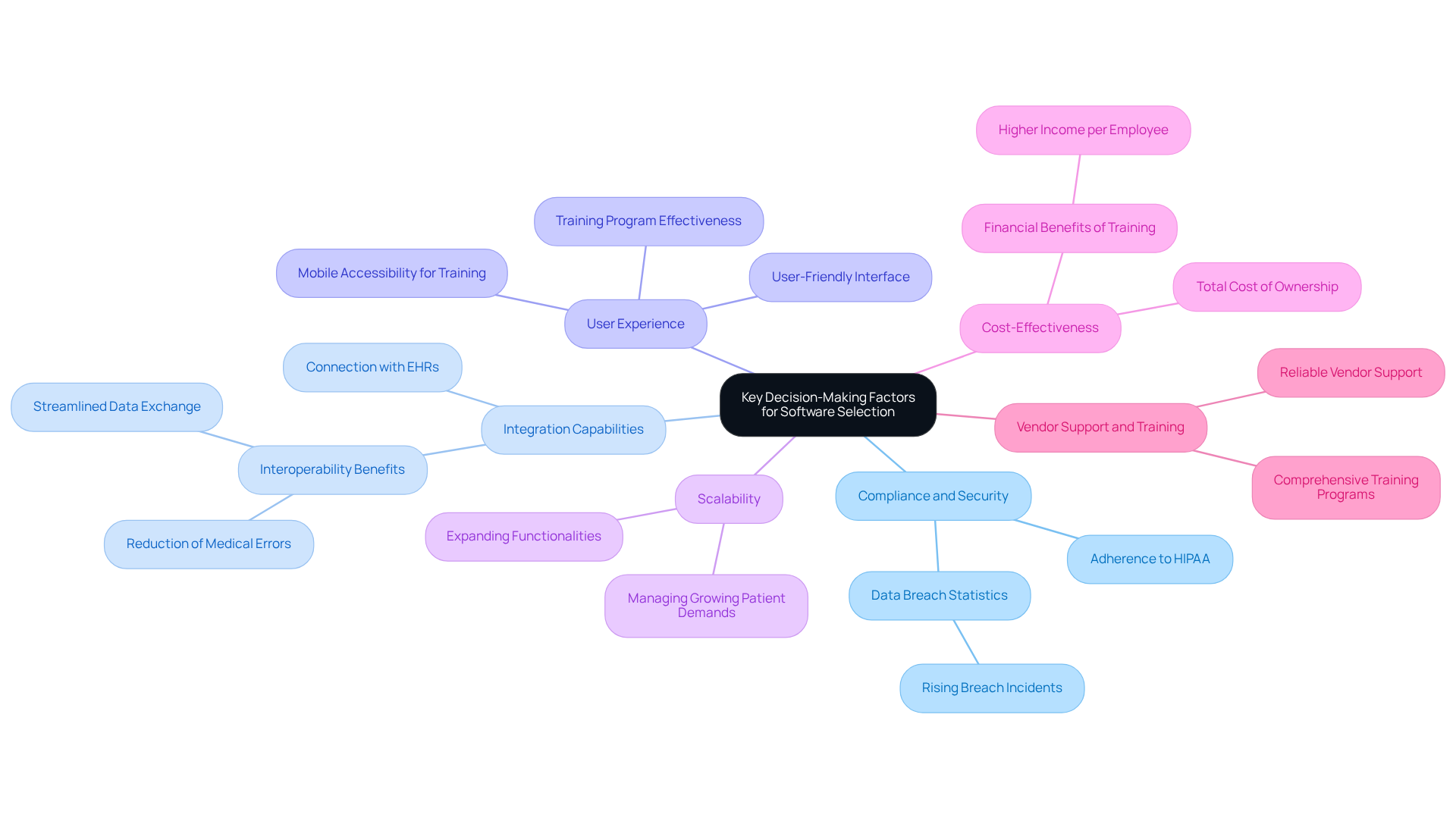 This mindmap starts with the main topic in the center and branches out to show important factors to consider when choosing healthcare software. Each branch represents a different factor, and the sub-branches provide more details about what to think about for each factor. This layout helps you see how everything connects and what aspects are crucial for making a good decision. This mindmap starts with the main topic in the center and branches out to show important factors to consider when choosing healthcare software. Each branch represents a different factor, and the sub-branches provide more details about what to think about for each factor. This layout helps you see how everything connects and what aspects are crucial for making a good decision.