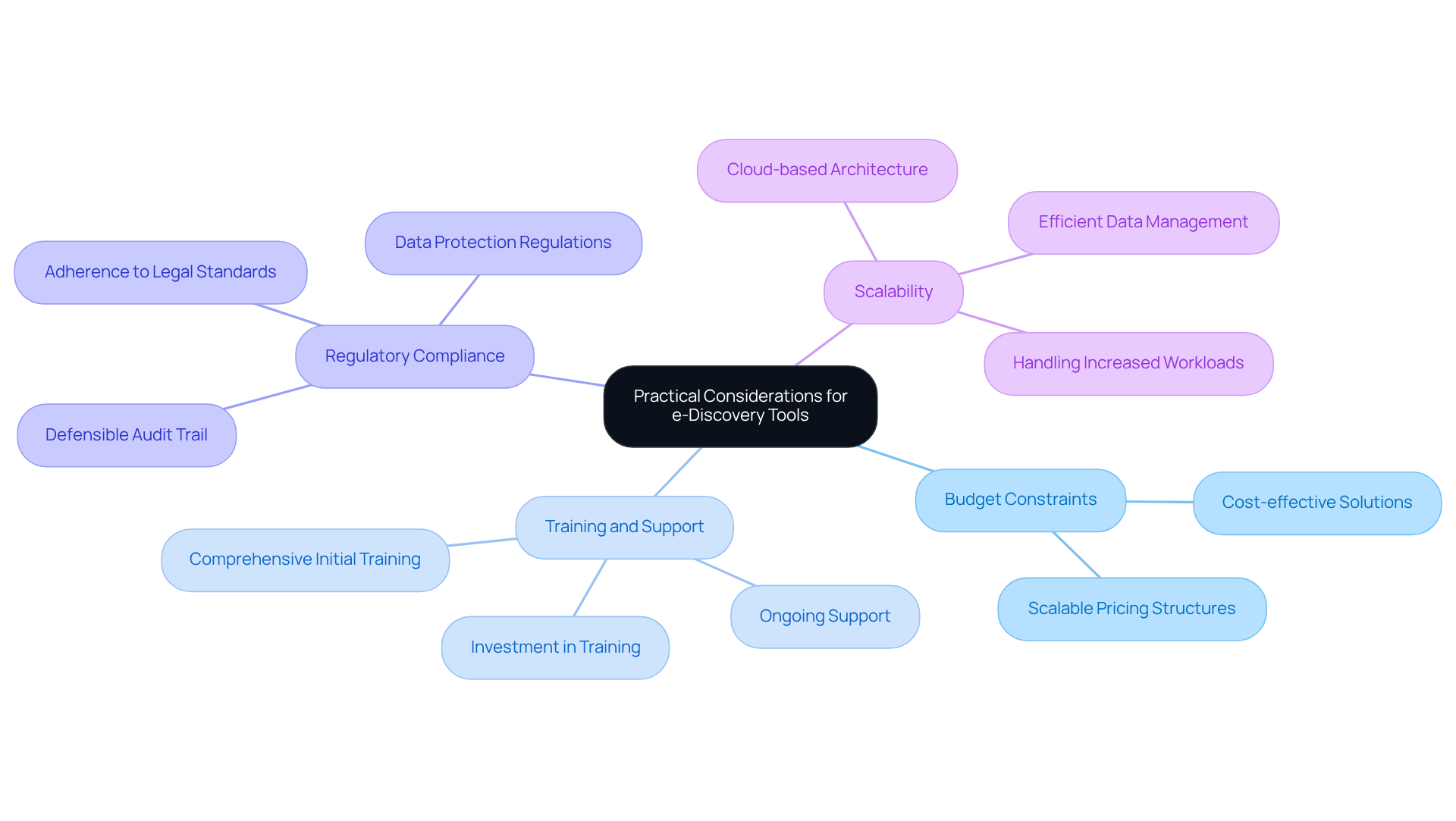The central node represents the main topic, while each branch highlights a critical factor to consider. Follow the branches to explore the details and implications of each factor in the context of selecting e-Discovery tools.