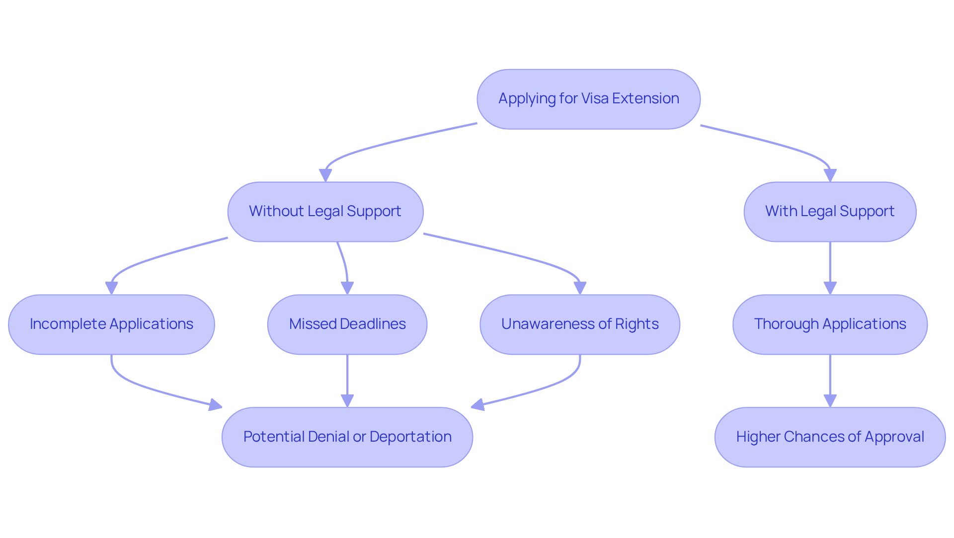 This flowchart shows the risks of applying for a visa extension without legal help and the benefits of hiring an immigration lawyer. Follow the arrows to see how each choice impacts your chances of success.