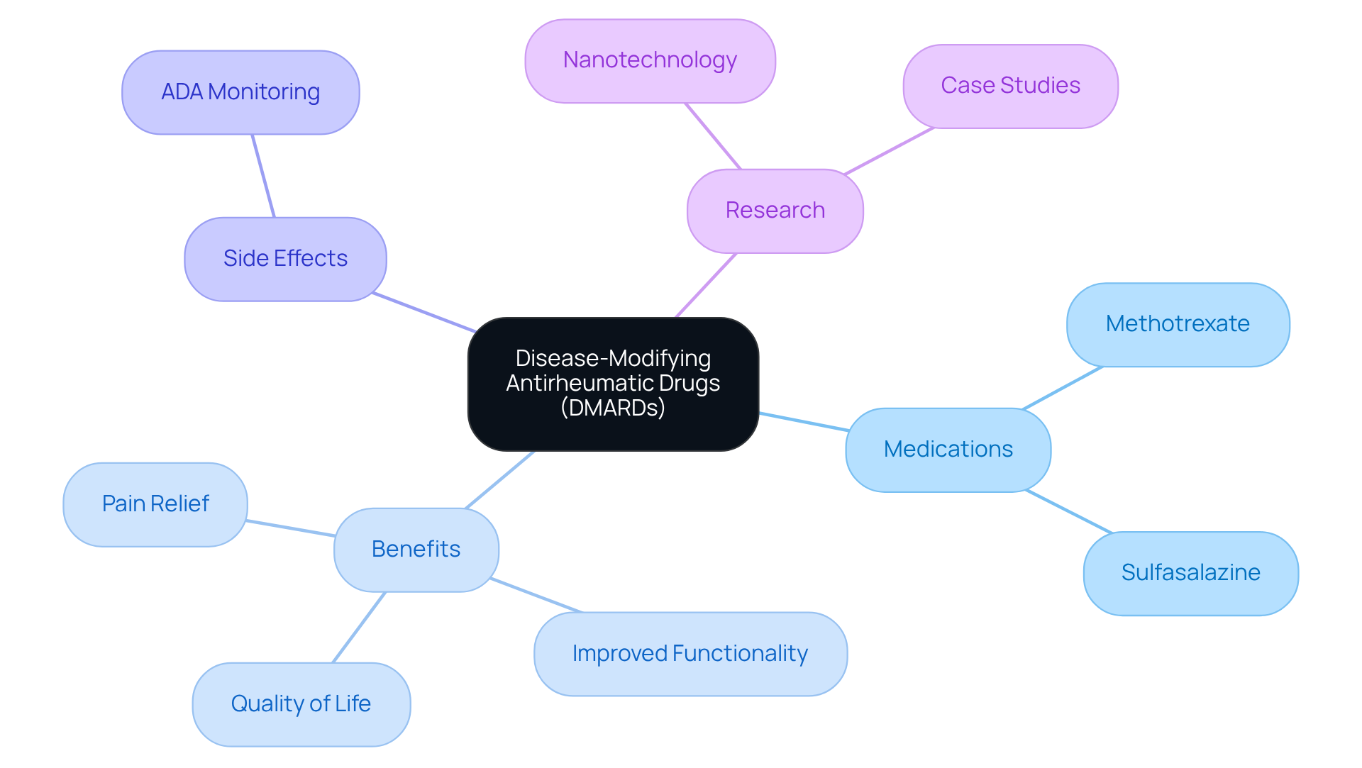 This mindmap shows how DMARDs fit into the treatment of inflammatory back arthritis. Start at the center with DMARDs, then explore the branches to see the medications used, their benefits, potential side effects, and ongoing research. Each branch helps you understand the different aspects of managing this condition. This mindmap shows how DMARDs fit into the treatment of inflammatory back arthritis. Start at the center with DMARDs, then explore the branches to see the medications used, their benefits, potential side effects, and ongoing research. Each branch helps you understand the different aspects of managing this condition.