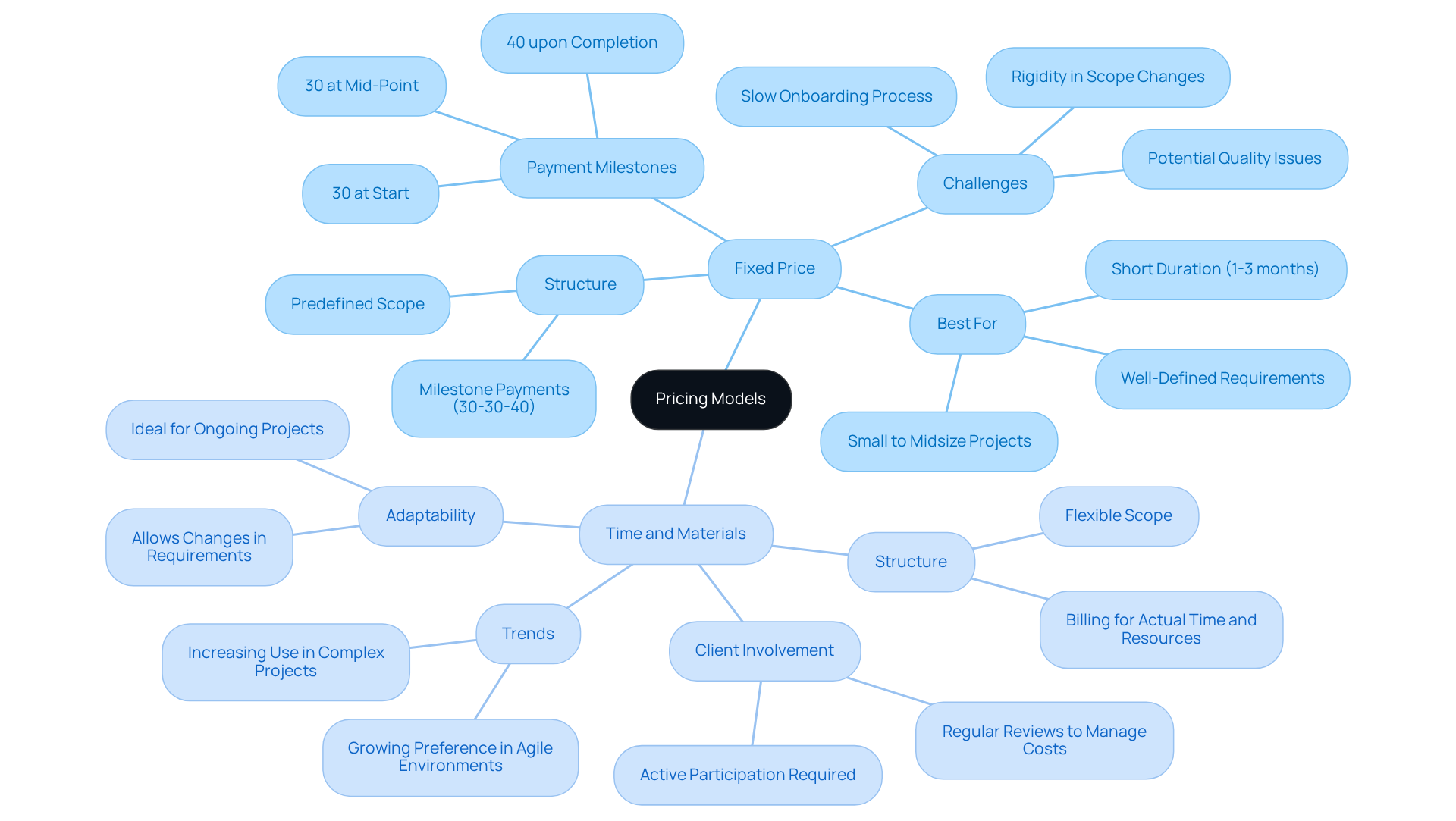 This mindmap illustrates the key aspects of two pricing models used in project management. The central node represents the main topic, while the branches show the characteristics and considerations for each model. Follow the branches to understand how each model works and when it is best applied. This mindmap illustrates the key aspects of two pricing models used in project management. The central node represents the main topic, while the branches show the characteristics and considerations for each model. Follow the branches to understand how each model works and when it is best applied.