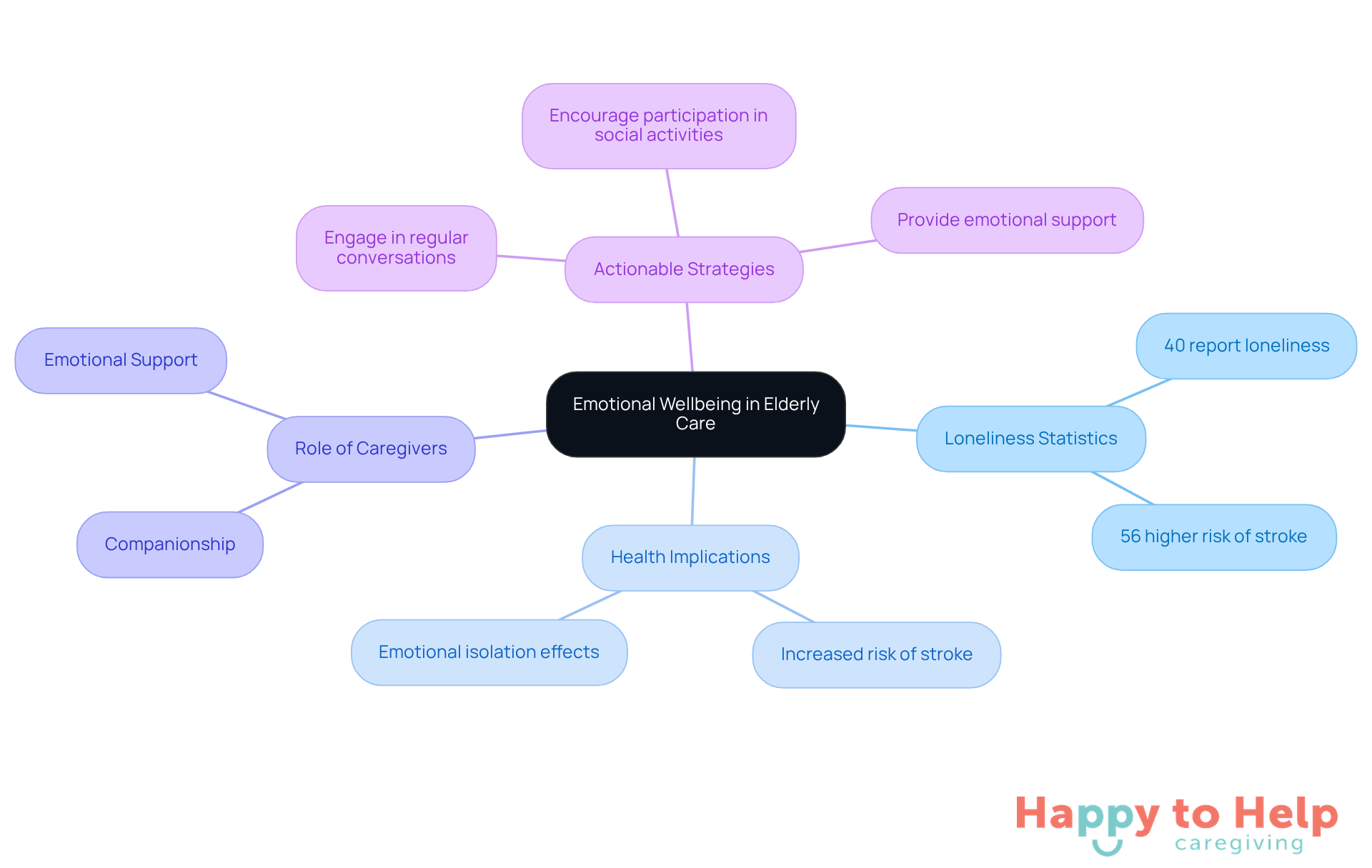 The central node represents the main theme of emotional well-being, with branches showing important statistics, the role of caregivers, and strategies to combat loneliness. Each branch helps illustrate how these elements connect to improve the lives of older adults.