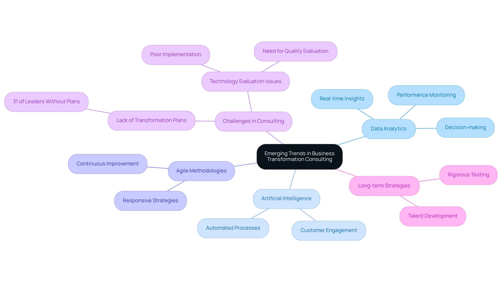 What Is Business Transformation Consulting? Understanding Its Role in Dallas