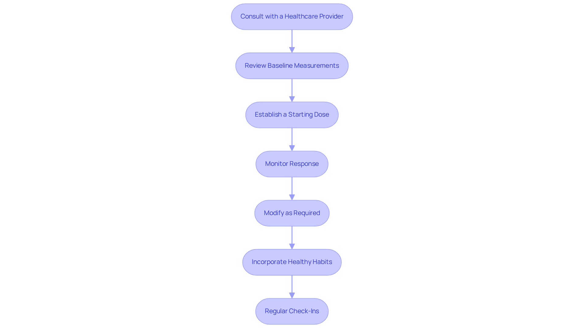 Each box represents a step in your TRT journey. Follow the arrows to see how to navigate from one step to the next, ensuring you cover all necessary actions for effective treatment. Each box represents a step in your TRT journey. Follow the arrows to see how to navigate from one step to the next, ensuring you cover all necessary actions for effective treatment.