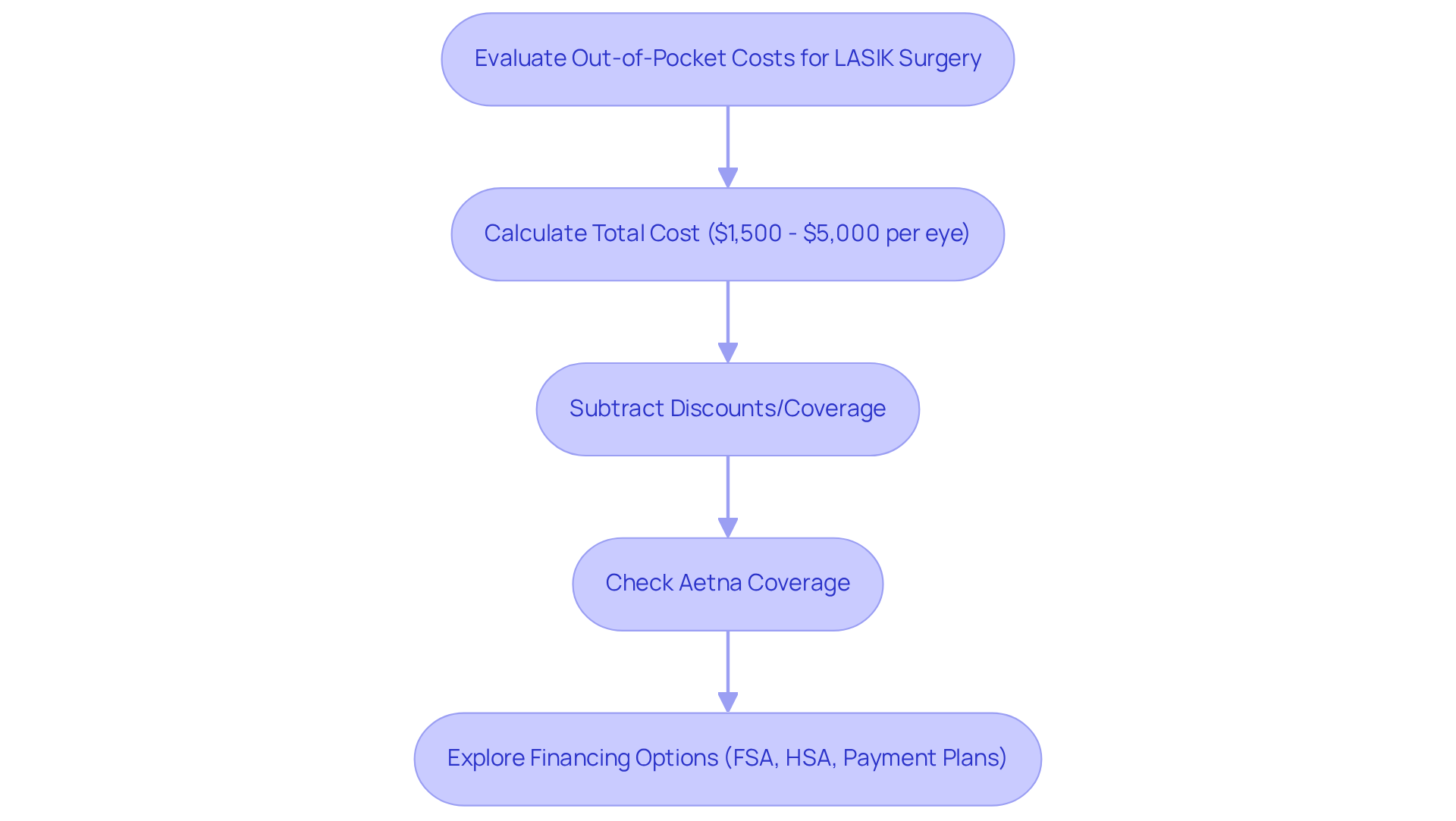 This flowchart guides you through the steps to understand your out-of-pocket costs for LASIK surgery. Start at the top and follow the arrows down to see what you need to do next! This flowchart guides you through the steps to understand your out-of-pocket costs for LASIK surgery. Start at the top and follow the arrows down to see what you need to do next!