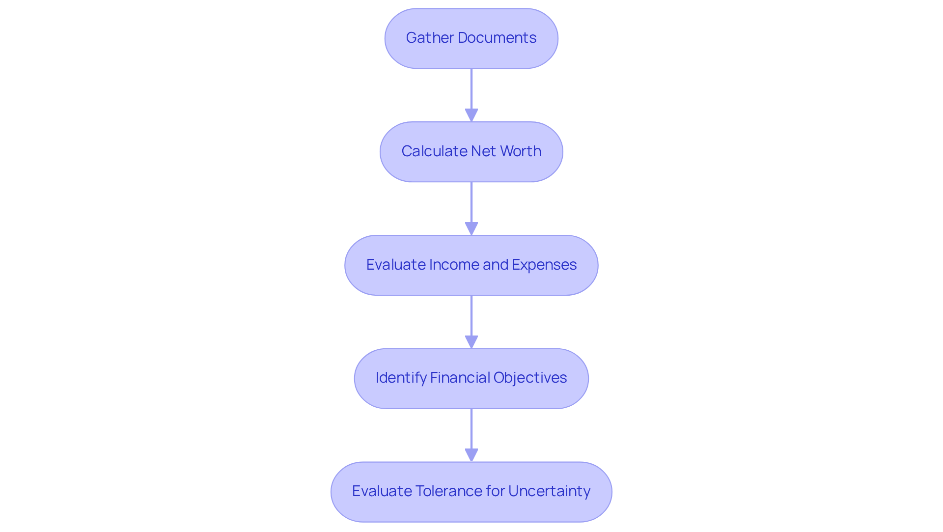 Each box represents a step in the process of understanding your family's finances. Follow the arrows to see how each step leads to the next, helping you build a clearer picture of your financial health.