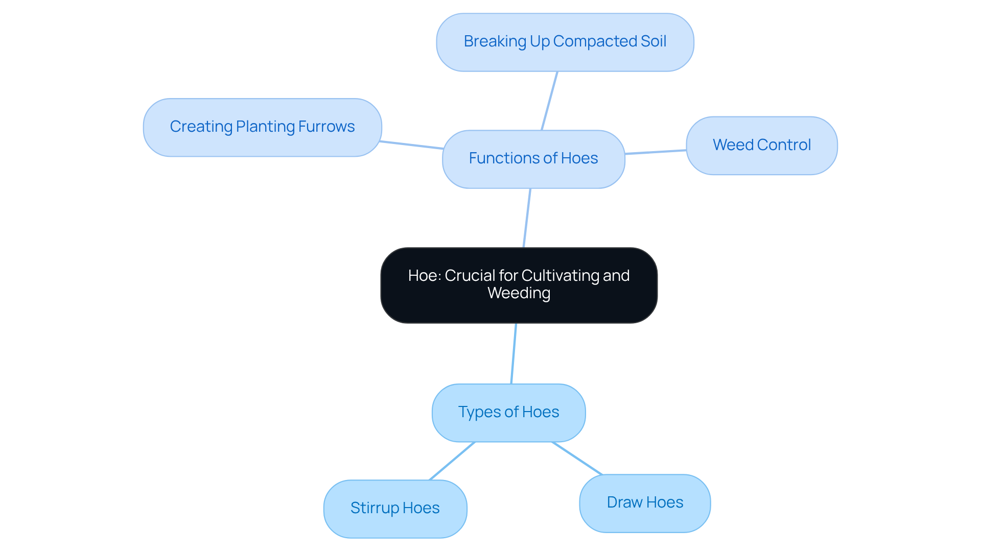 This mindmap illustrates the importance of the hoe in gardening. The central idea is the hoe itself, with branches showing its types and functions. Each type of hoe is designed for specific tasks, helping you understand how to use this tool effectively in your garden.
