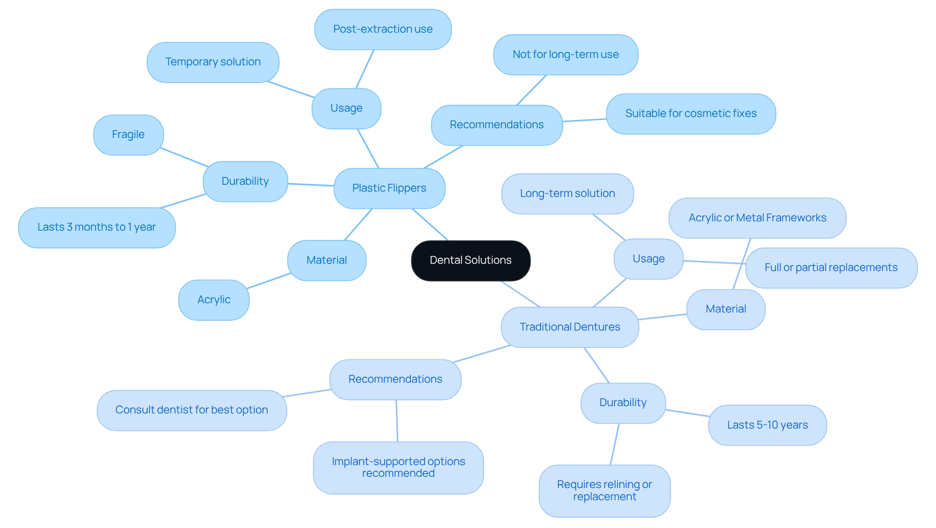 The central node represents the overall topic, while the branches show the two types of dental solutions. Each sub-branch provides specific details about materials, durability, and recommendations, helping you understand the pros and cons of each option.