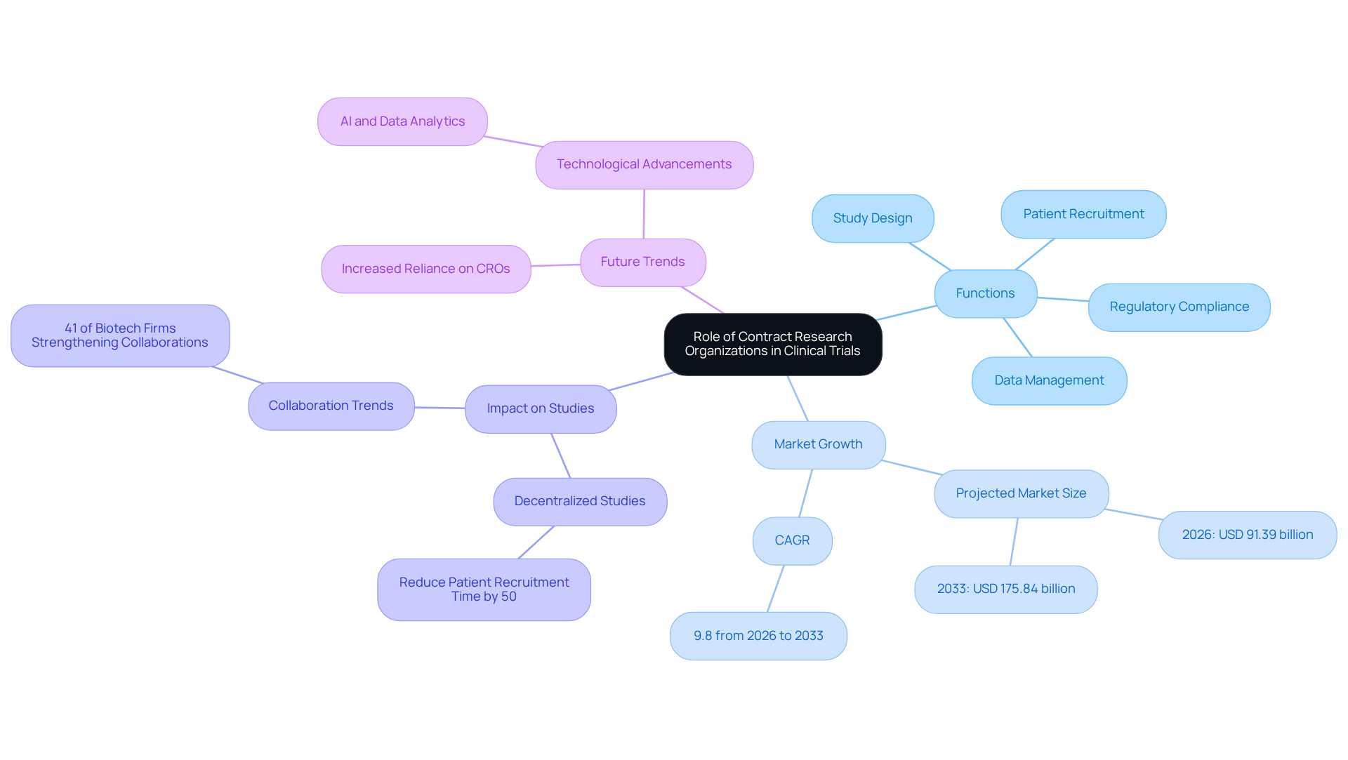 This mindmap illustrates the essential functions and impact of CROs in clinical trials. Start at the center with the main role, then explore the branches to see how they contribute to study design, market growth, and future trends in research. This mindmap illustrates the essential functions and impact of CROs in clinical trials. Start at the center with the main role, then explore the branches to see how they contribute to study design, market growth, and future trends in research.