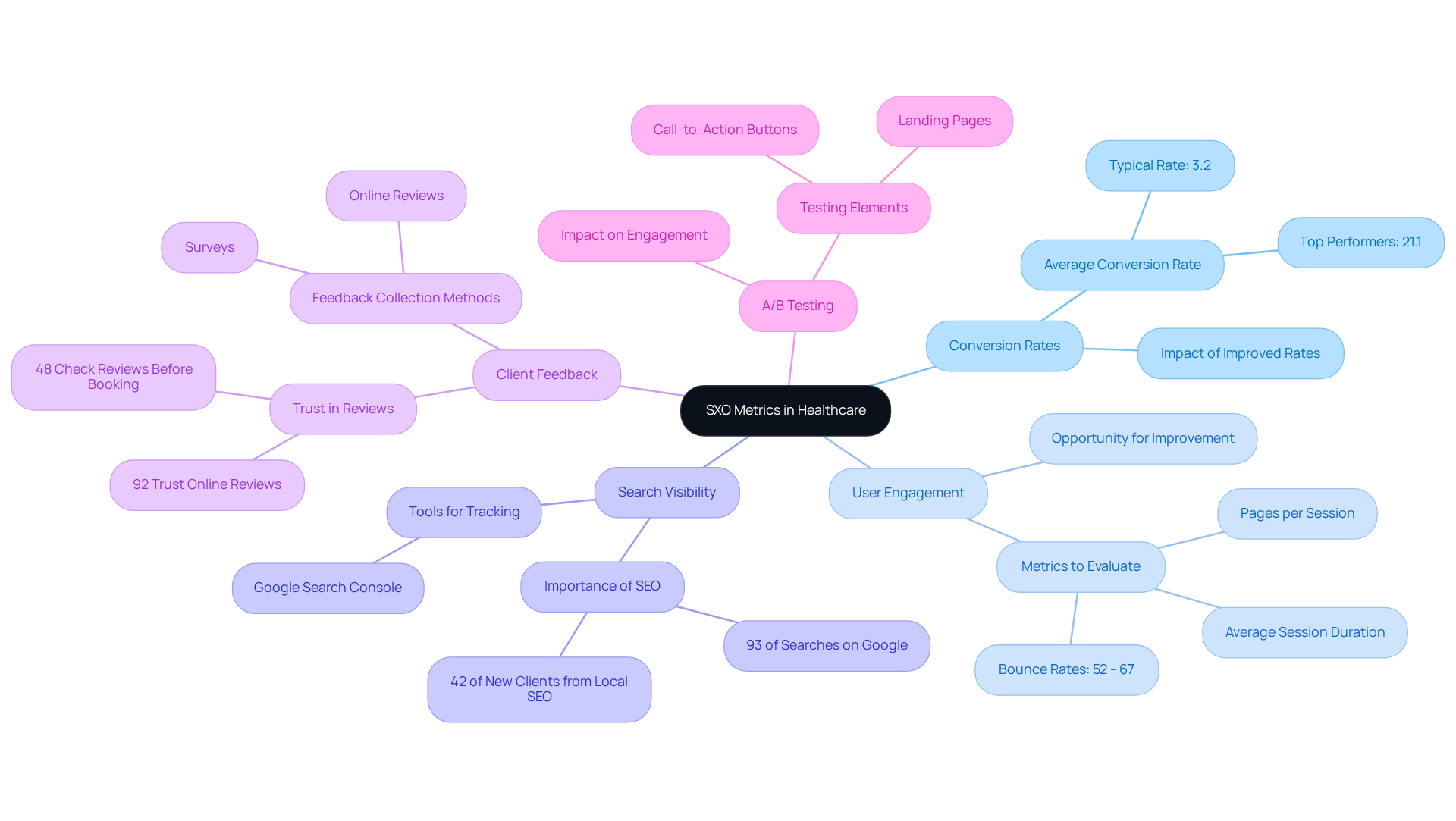 The central node represents the overall goal of improving SXO efforts. Each branch highlights a specific metric, with sub-points providing deeper insights. This layout helps you understand how each metric contributes to enhancing patient engagement and satisfaction. The central node represents the overall goal of improving SXO efforts. Each branch highlights a specific metric, with sub-points providing deeper insights. This layout helps you understand how each metric contributes to enhancing patient engagement and satisfaction.
