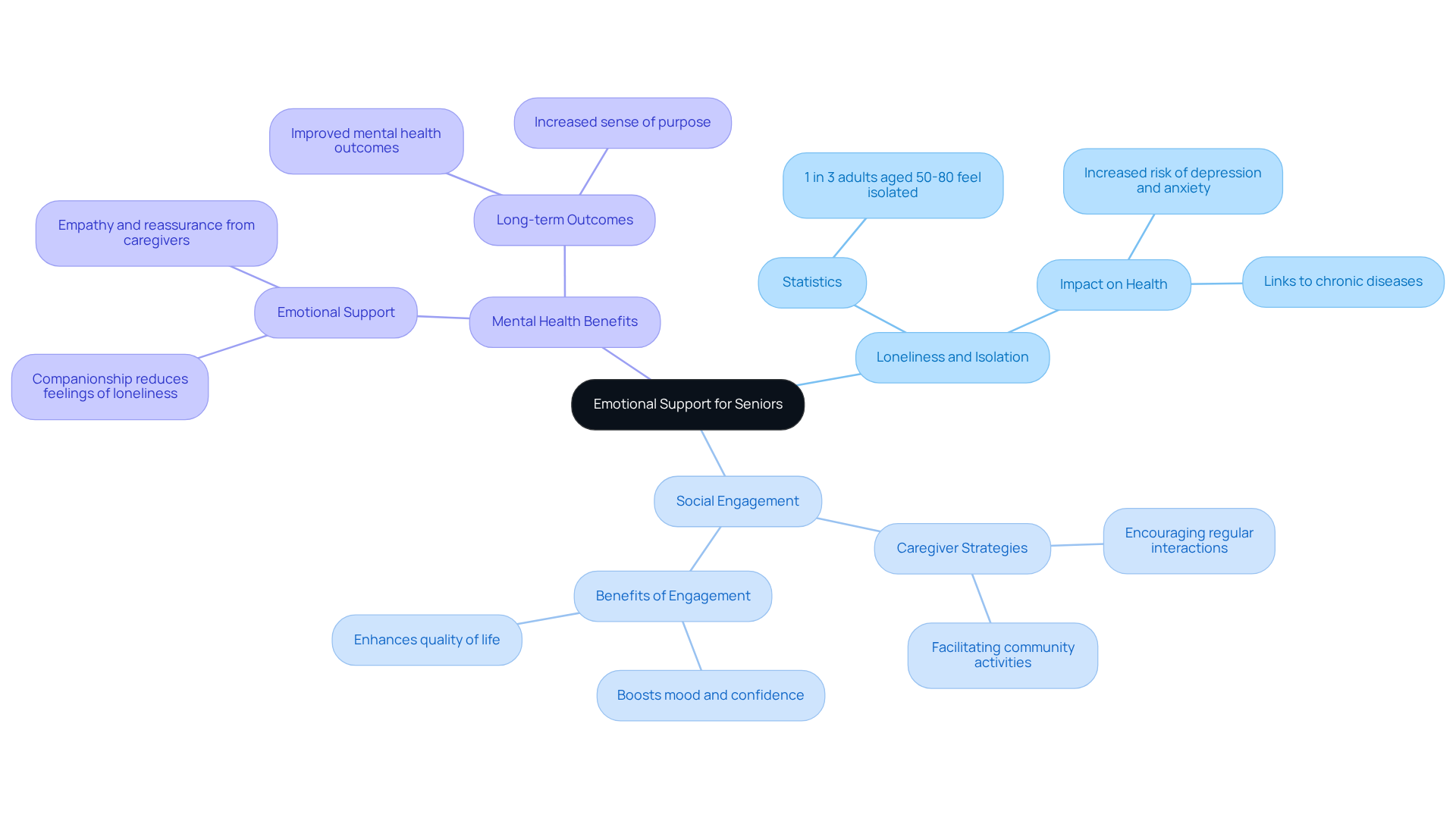 The central node represents the main idea of emotional support, with branches showing how loneliness, social engagement, and mental health are interconnected. Each sub-branch provides details about strategies and statistics related to these themes.