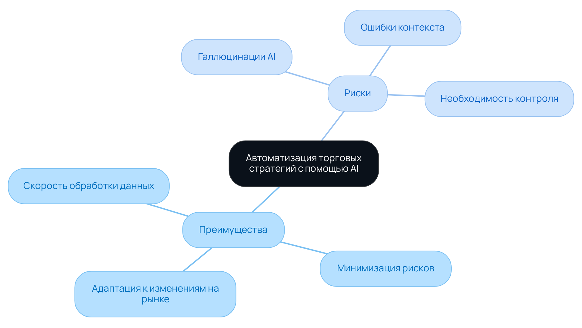 Центральный узел представляет основную тему, а ветви показывают ключевые преимущества и риски. Чем больше ветвь, тем больше аспектов она охватывает. Используйте цветовые коды для легкости восприятия.