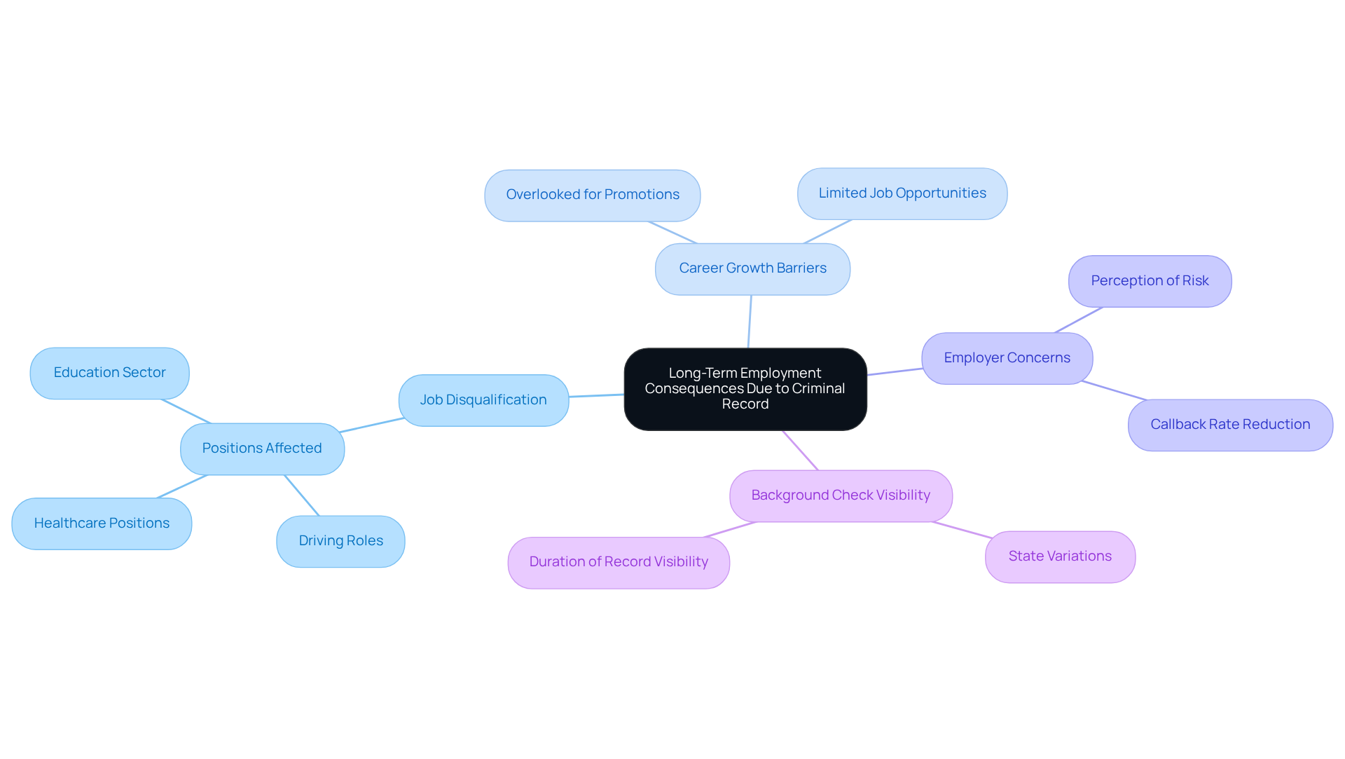 This mindmap starts with the main issue at the center and branches out to show how a DUI can affect various aspects of employment. Each branch represents a different consequence, helping you see the full picture of how a criminal record can influence career paths.