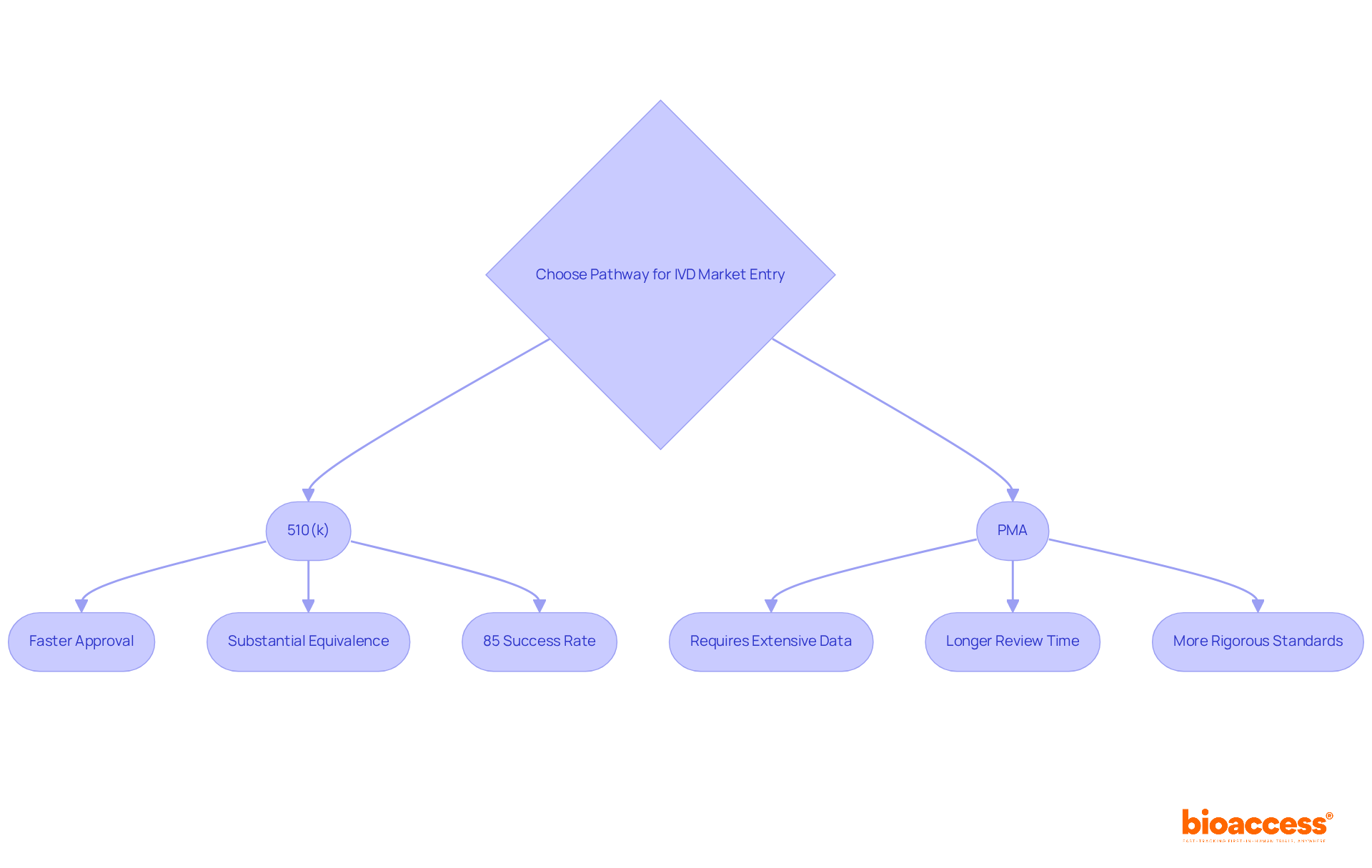 This flowchart shows the options available for entering the IVD market. Follow the arrows to see what you need to consider for each pathway — 510(k) is quicker but has specific requirements, while PMA is more thorough but takes longer.