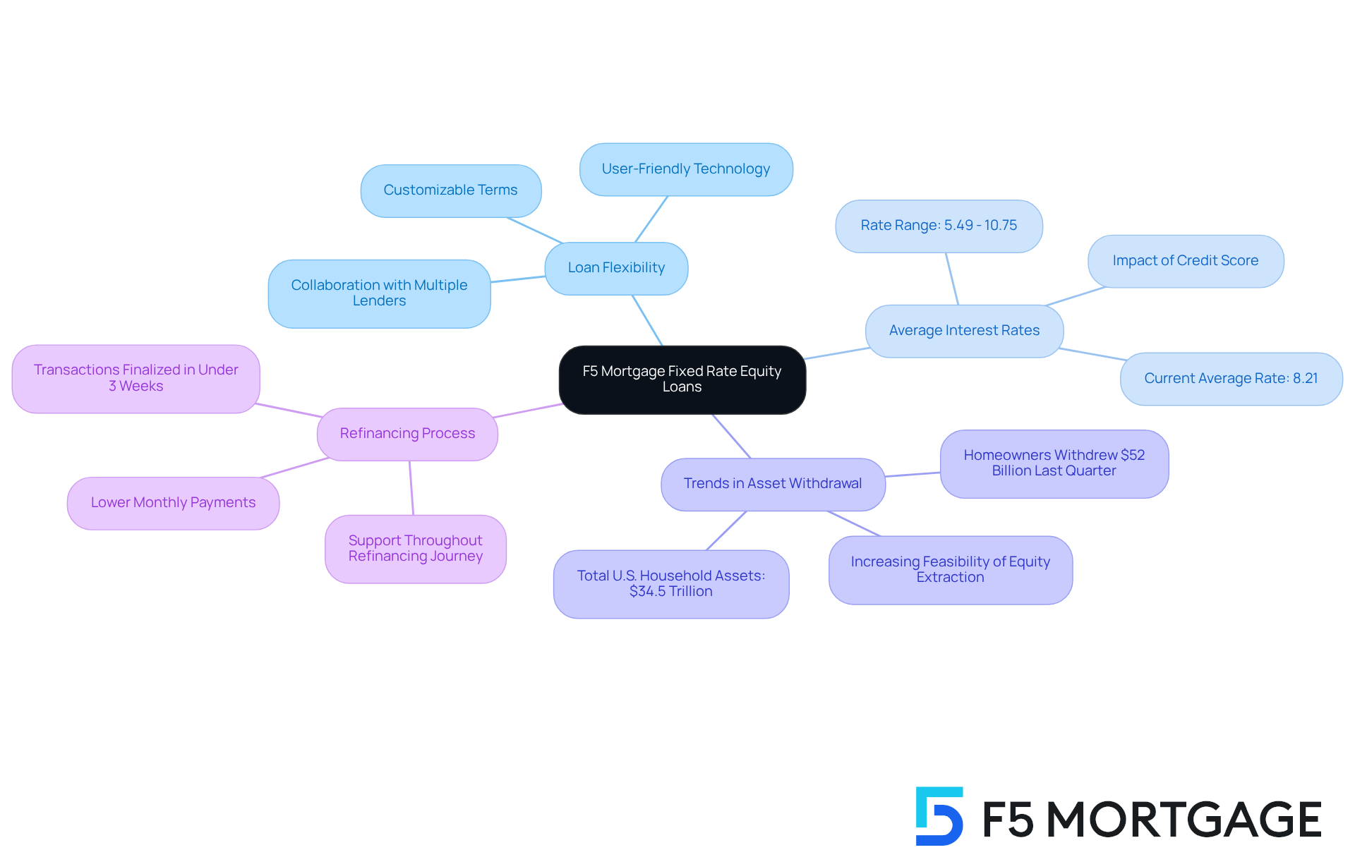 The central idea is F5 Mortgage's loan options, with branches detailing flexibility, interest rates, asset trends, and the refinancing process. Follow the branches to explore how they connect to the main topic.
