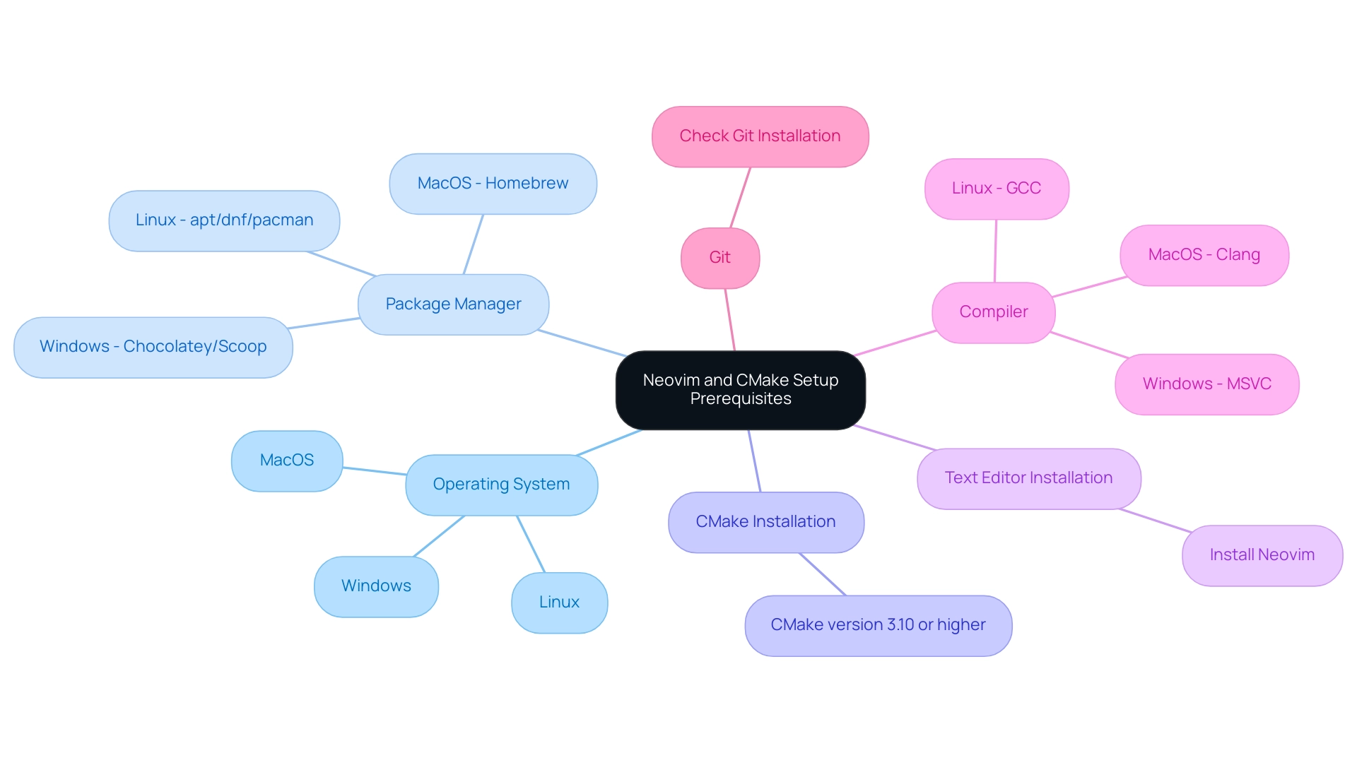 The central node represents the overall prerequisites, with branches showing individual requirements like OS, Package Manager, and Compiler, each color-coded for clarity.