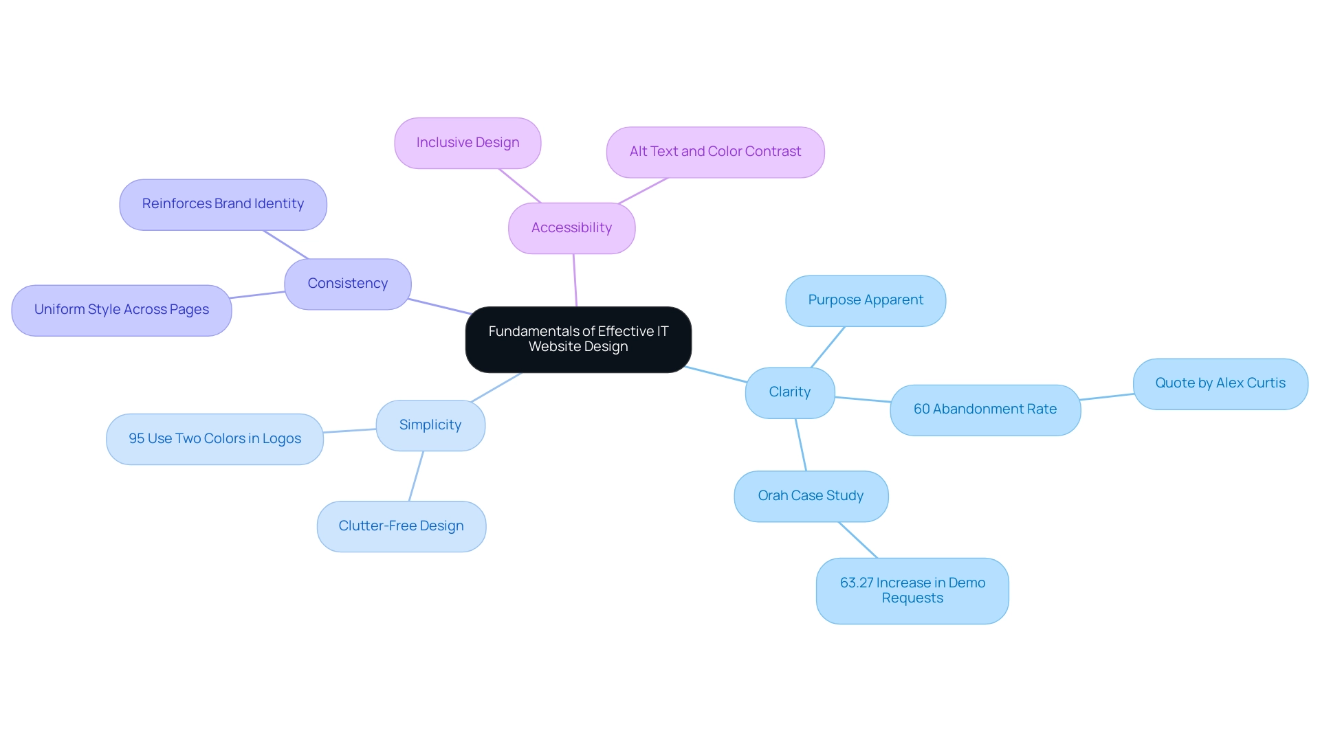 Each branch represents a key principle of IT website design, with sub-branches providing supporting details and statistics relevant to each principle.