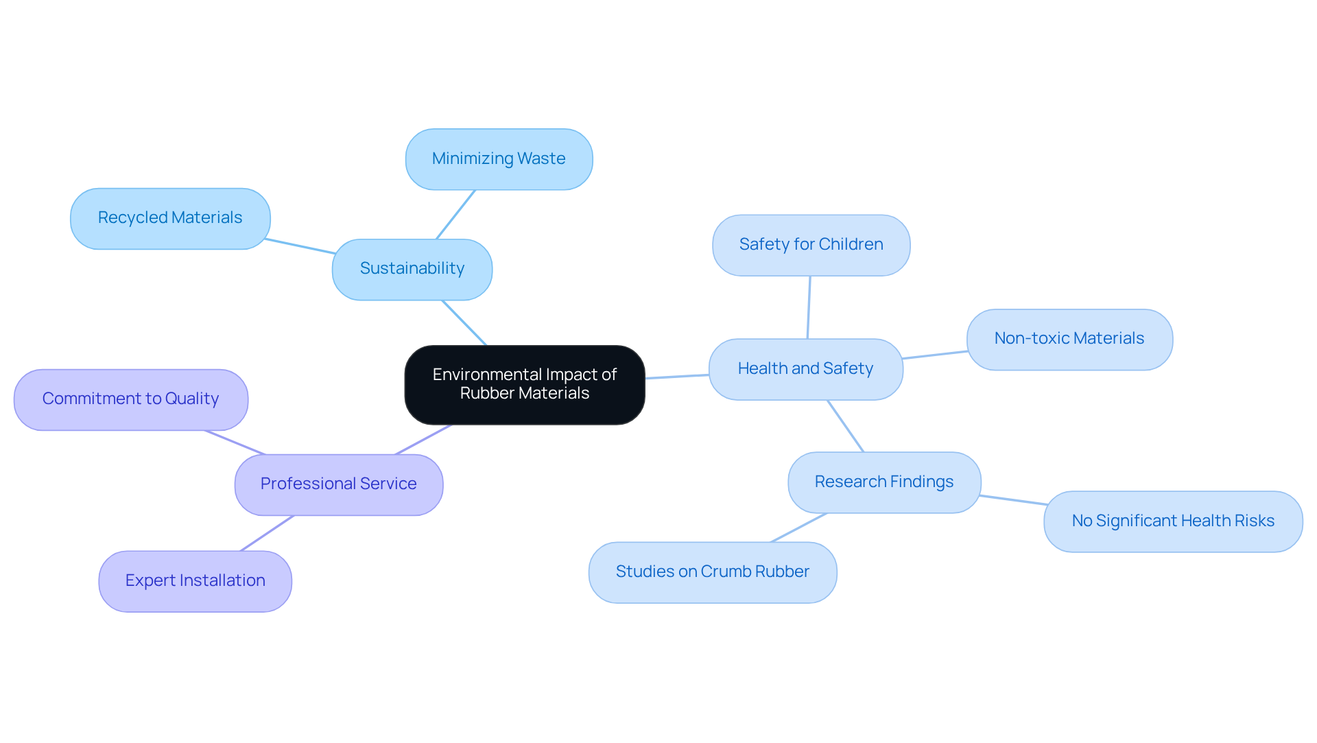 The central node represents the overall topic, while the branches show key themes. Each sub-branch provides specific details related to that theme, helping you understand the interconnected aspects of rubber materials in playgrounds. The central node represents the overall topic, while the branches show key themes. Each sub-branch provides specific details related to that theme, helping you understand the interconnected aspects of rubber materials in playgrounds.