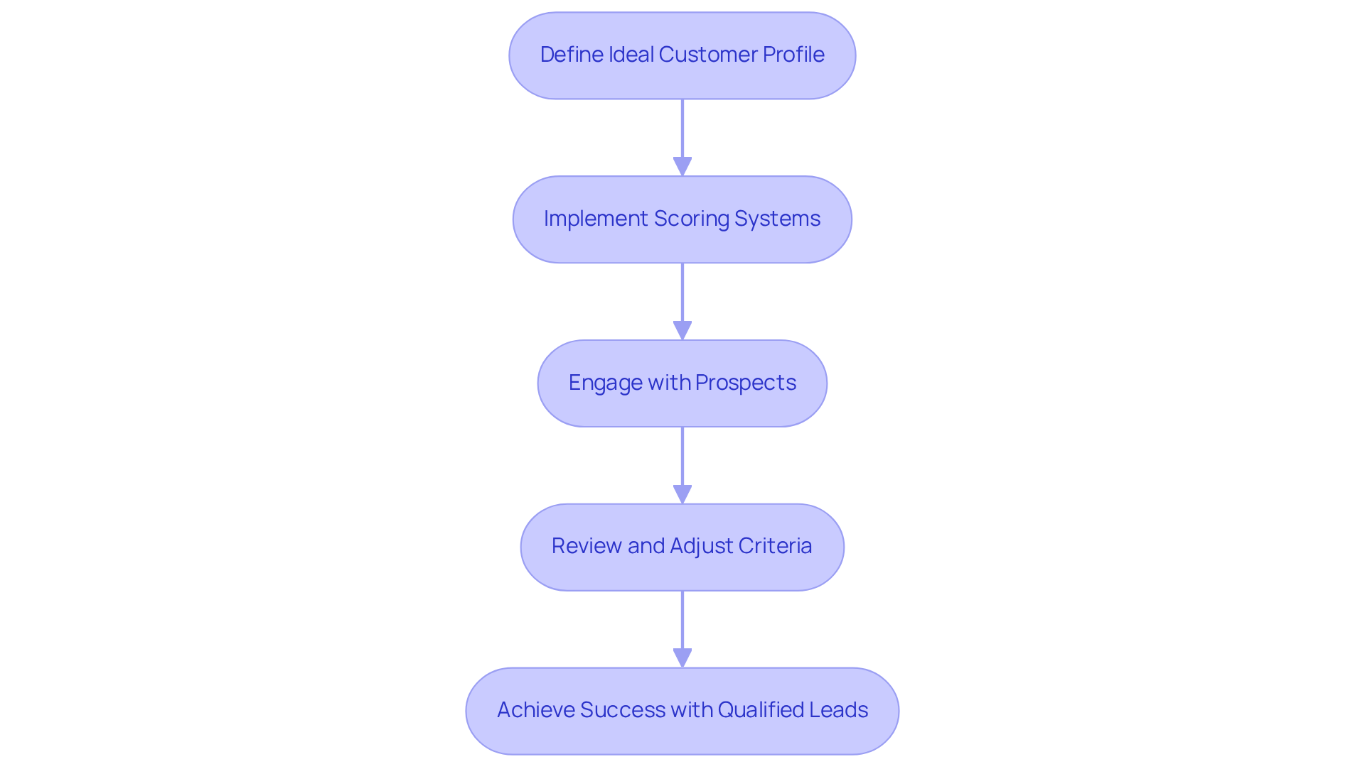 Each box represents a step in qualifying leads. Follow the arrows to see how these steps connect and lead to successful lead conversion.