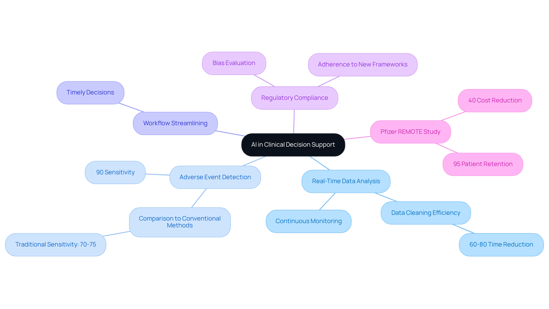 This mindmap illustrates how AI contributes to safety monitoring in clinical trials. Start at the center with the main idea, then explore the branches to see how AI impacts various aspects like data analysis, detection of adverse events, and regulatory compliance. Each branch shows a different area of focus, with examples and statistics that highlight the effectiveness of AI.