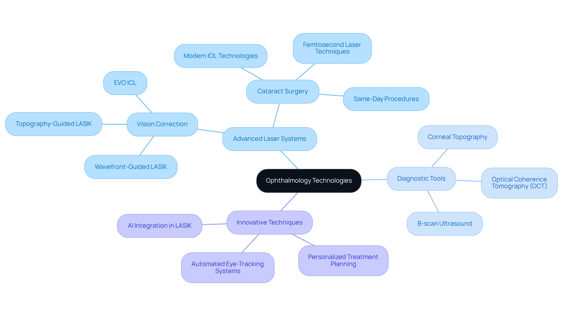 Este mapa mental ilustra las diversas tecnologías utilizadas en oftalmología. El nodo central representa el tema general, mientras que las ramas muestran tecnologías específicas y sus aplicaciones. Cada rama, codificada por colores, ayuda a visualizar cómo las diferentes tecnologías contribuyen a una mejor visión y atención al paciente. This mindmap illustrates the various technologies used in ophthalmology. The central node represents the overall theme, while the branches show specific technologies and their applications. Each color-coded branch helps you see how different technologies contribute to better vision and patient care.