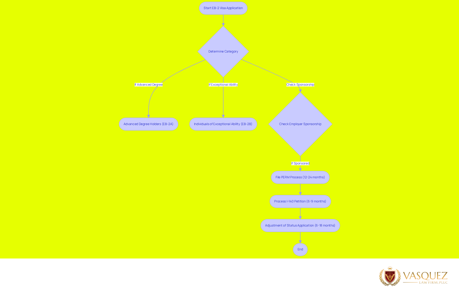 This flowchart guides you through the steps to apply for an EB-2 visa. Start at the top and follow the arrows to see what you need to do at each stage, from determining your category to filing your application and waiting for approval.