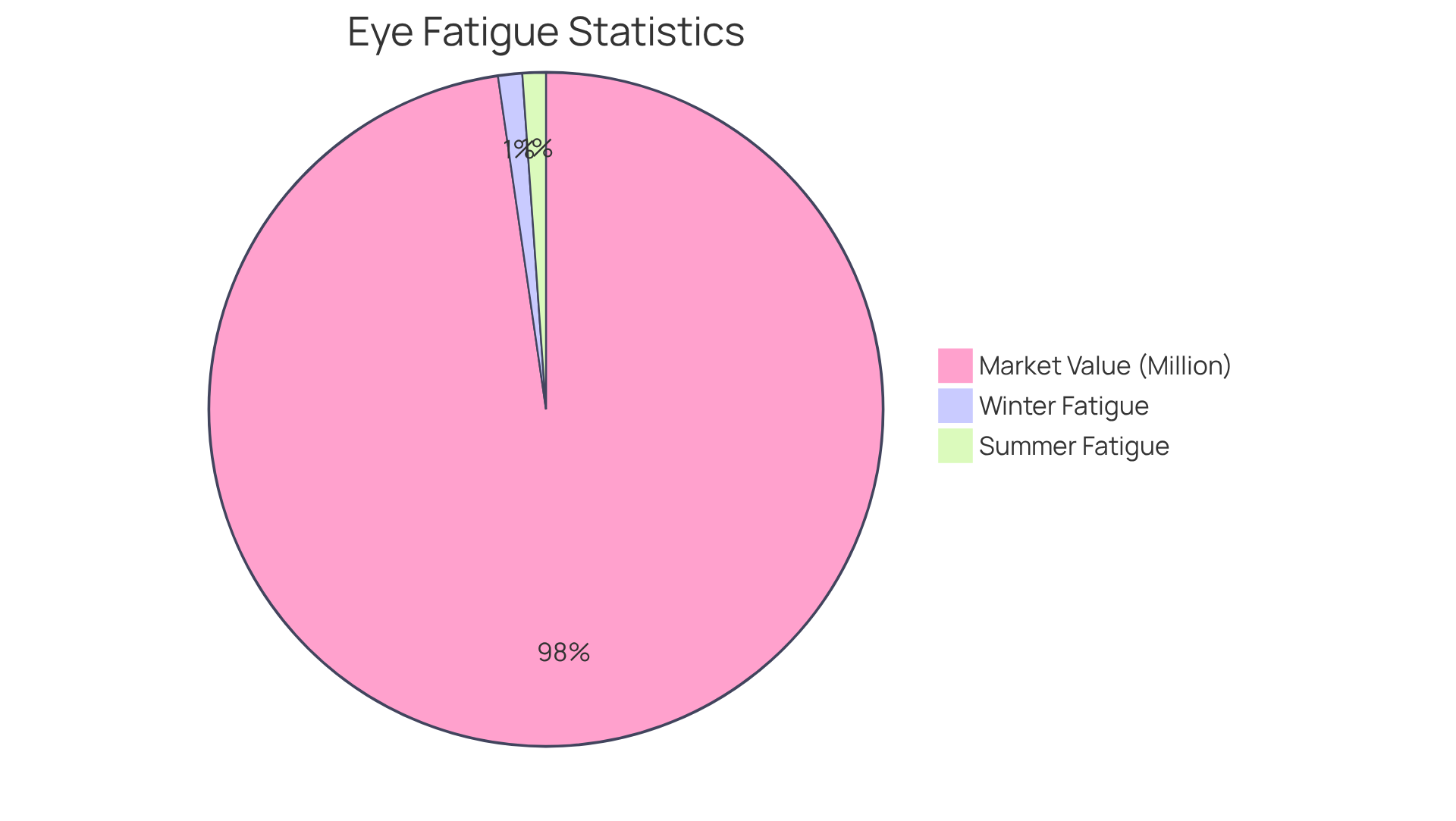 The chart shows how many workers report eye fatigue in winter and summer, with each slice representing a season. The green slice indicates the projected market value for illumination structures, highlighting the growing importance of lighting in construction.