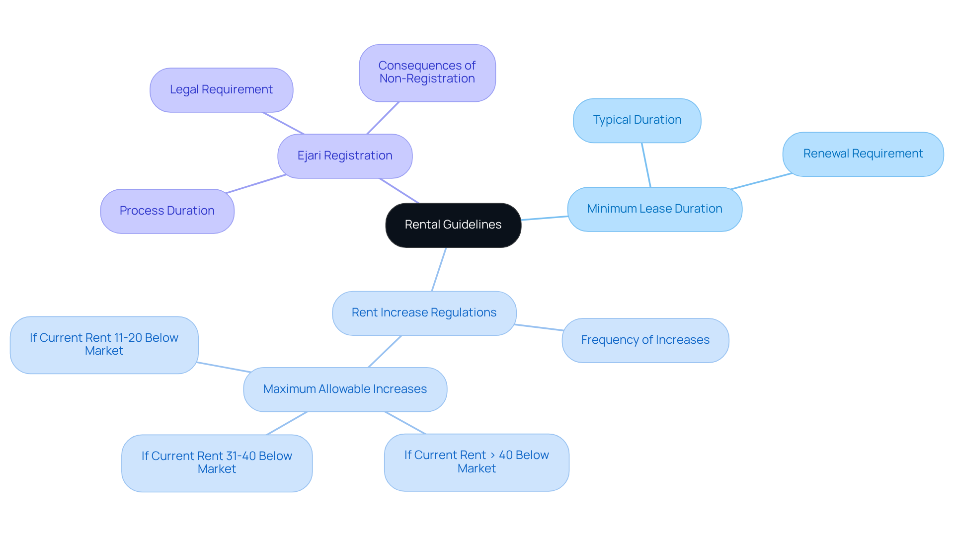 The center shows the main topic of rental guidelines, and the branches represent key points you need to know before signing a lease. Each branch gives you a quick insight into important aspects of renting.