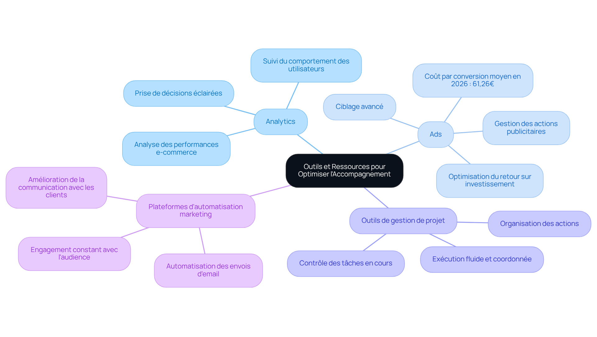 Le nœud central représente l'objectif d'optimisation, tandis que les branches montrent les outils spécifiques et leurs avantages. Suivez les sous-branches pour voir comment chaque outil peut améliorer votre stratégie.