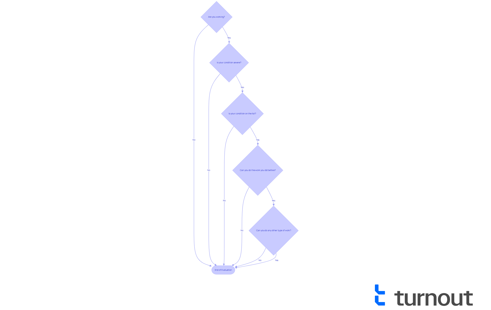 Follow the arrows from top to bottom to see the steps in determining if you qualify for disability benefits. Each box represents a question that helps assess your eligibility.