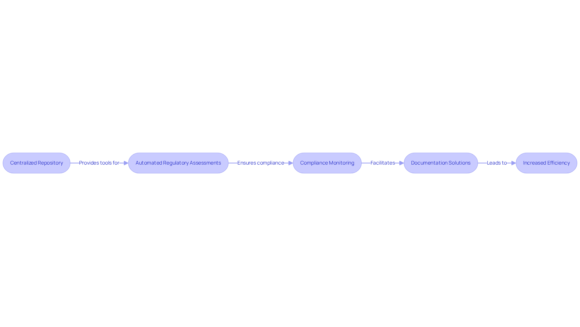 Each box represents a step in the process of managing AI models with SAS Model Manager. Follow the arrows to see how each step contributes to better compliance and efficiency in AI governance.