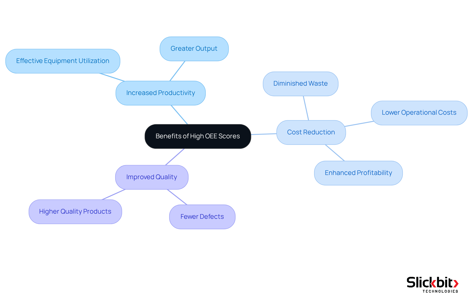 The central node represents high OEE scores, while the branches illustrate the key benefits. Each benefit is connected to the central idea, showing how it contributes to improved efficiency in pharmaceutical development.