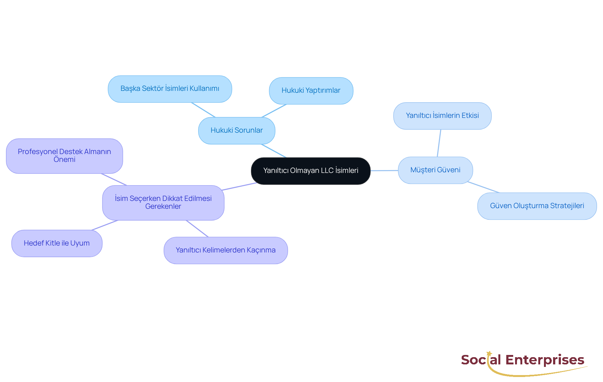 Merkezdeki başlık, yanıltıcı olmayan isimlerin önemini temsil ediyor. Dallar, bu konuyla ilgili ana noktaları ve stratejileri gösteriyor. Her dalın altında, o stratejiyle ilgili detaylar yer alıyor. Merkezdeki başlık, yanıltıcı olmayan isimlerin önemini temsil ediyor. Dallar, bu konuyla ilgili ana noktaları ve stratejileri gösteriyor. Her dalın altında, o stratejiyle ilgili detaylar yer alıyor.