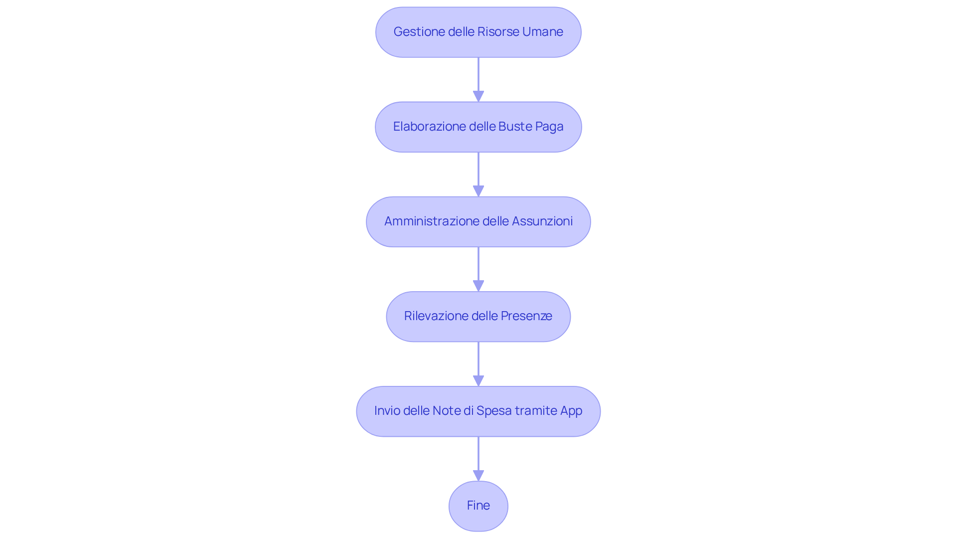 Ogni passaggio rappresenta una fase della gestione delle risorse umane. Segui le frecce per vedere come Jet HR semplifica il processo e migliora l'efficienza.